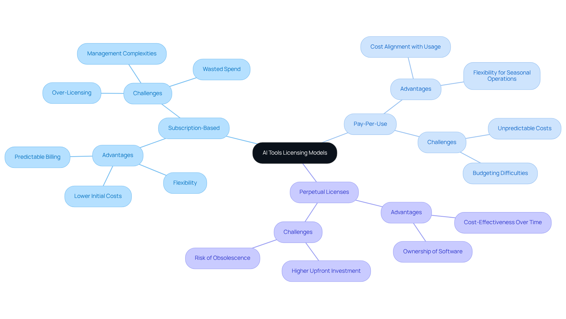 The central node represents the overall topic of licensing models. Each branch shows a different model, with further branches detailing the pros and cons. This layout helps you quickly grasp the options available and their implications for your business.
