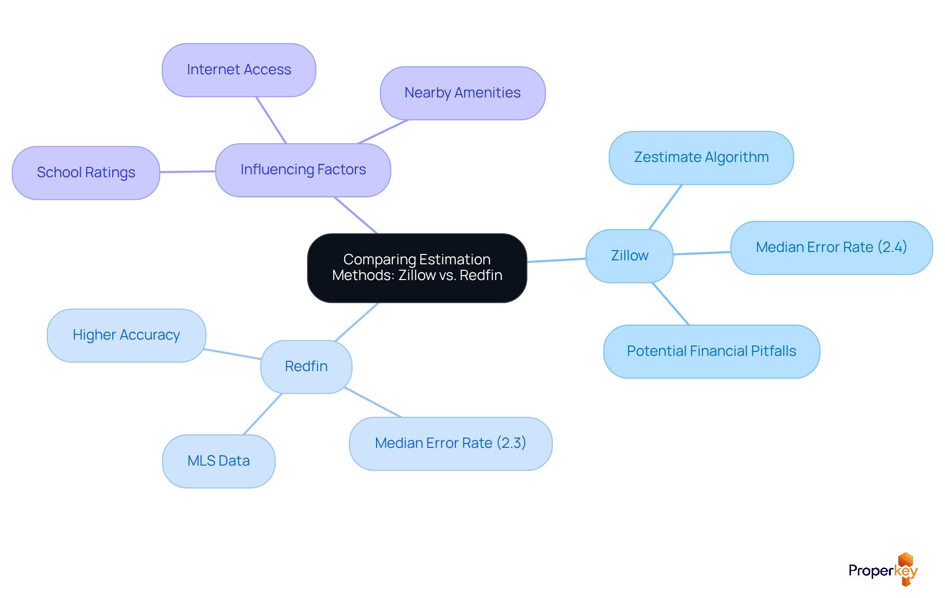 This mindmap illustrates the differences between Zillow and Redfin's home estimation methods. The central idea is surrounded by branches that detail each platform's algorithm, accuracy, and additional factors that can affect home values. Follow the branches to understand how each method works and what influences real estate pricing.