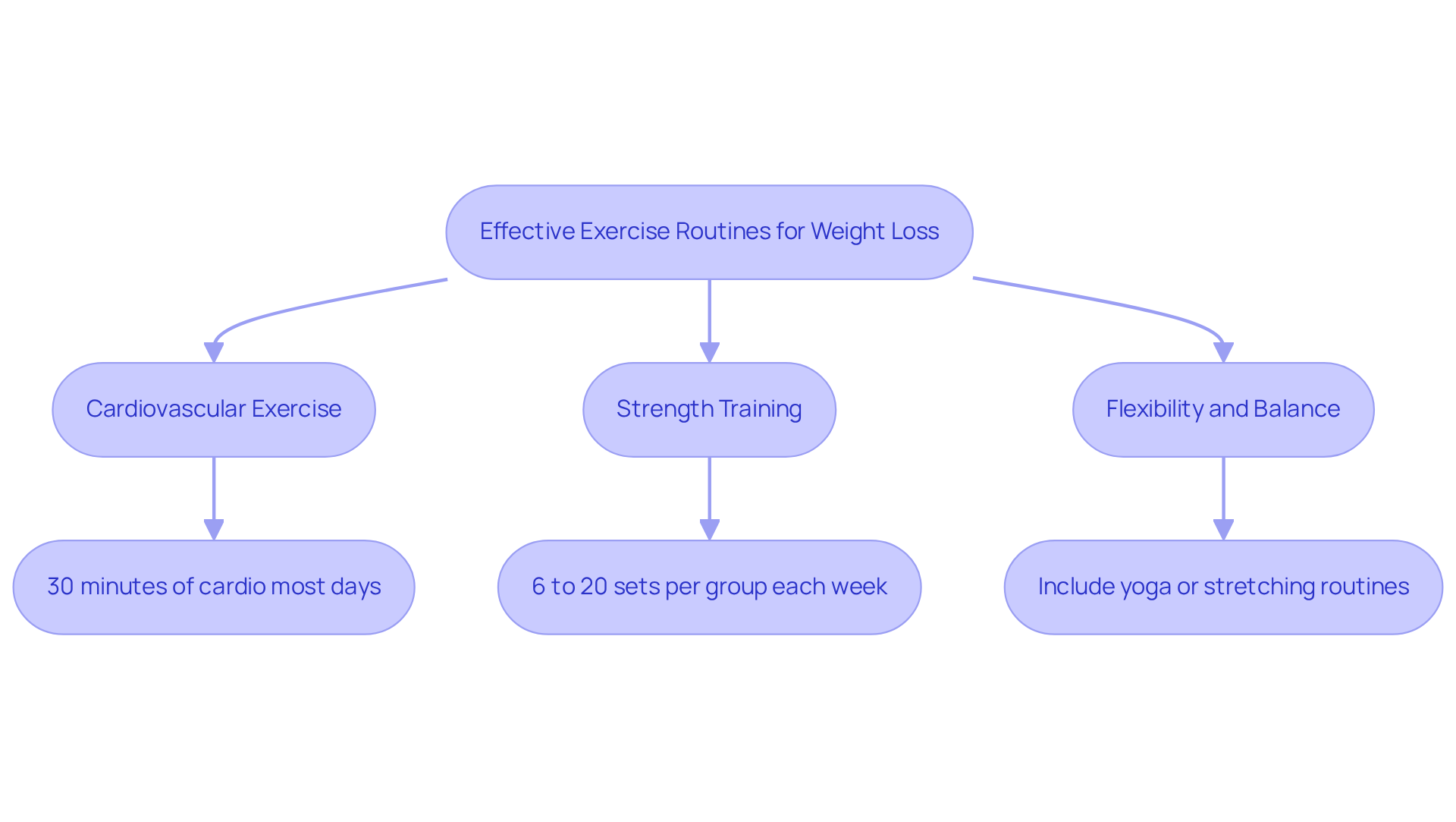 This flowchart outlines the key types of exercises to include in your weight loss journey. Each branch represents a different type of exercise, with specific recommendations to help you stay on track and achieve your goals.