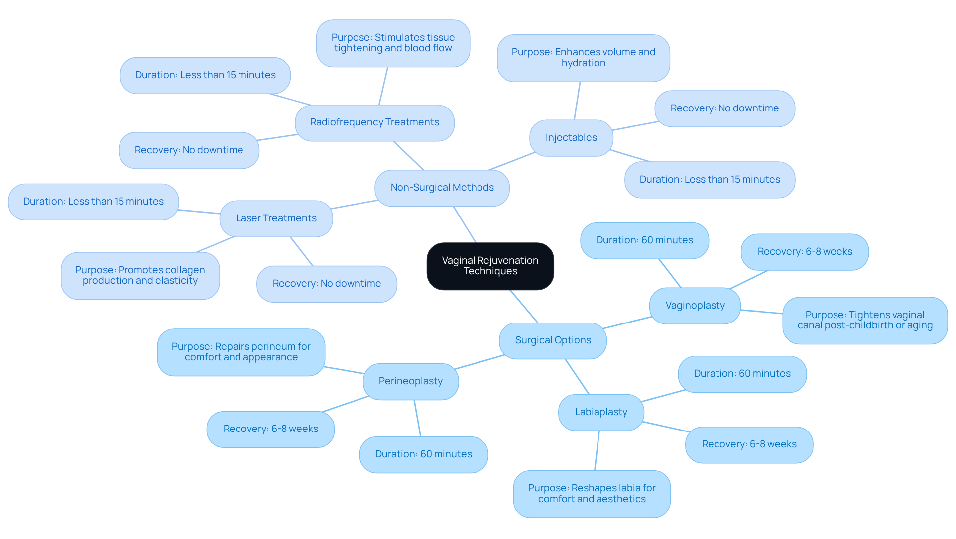The central node represents the main topic, while the branches show different categories and specific techniques. Each color-coded branch helps you quickly identify whether a technique is surgical or non-surgical, and the sub-branches provide details about each option.
