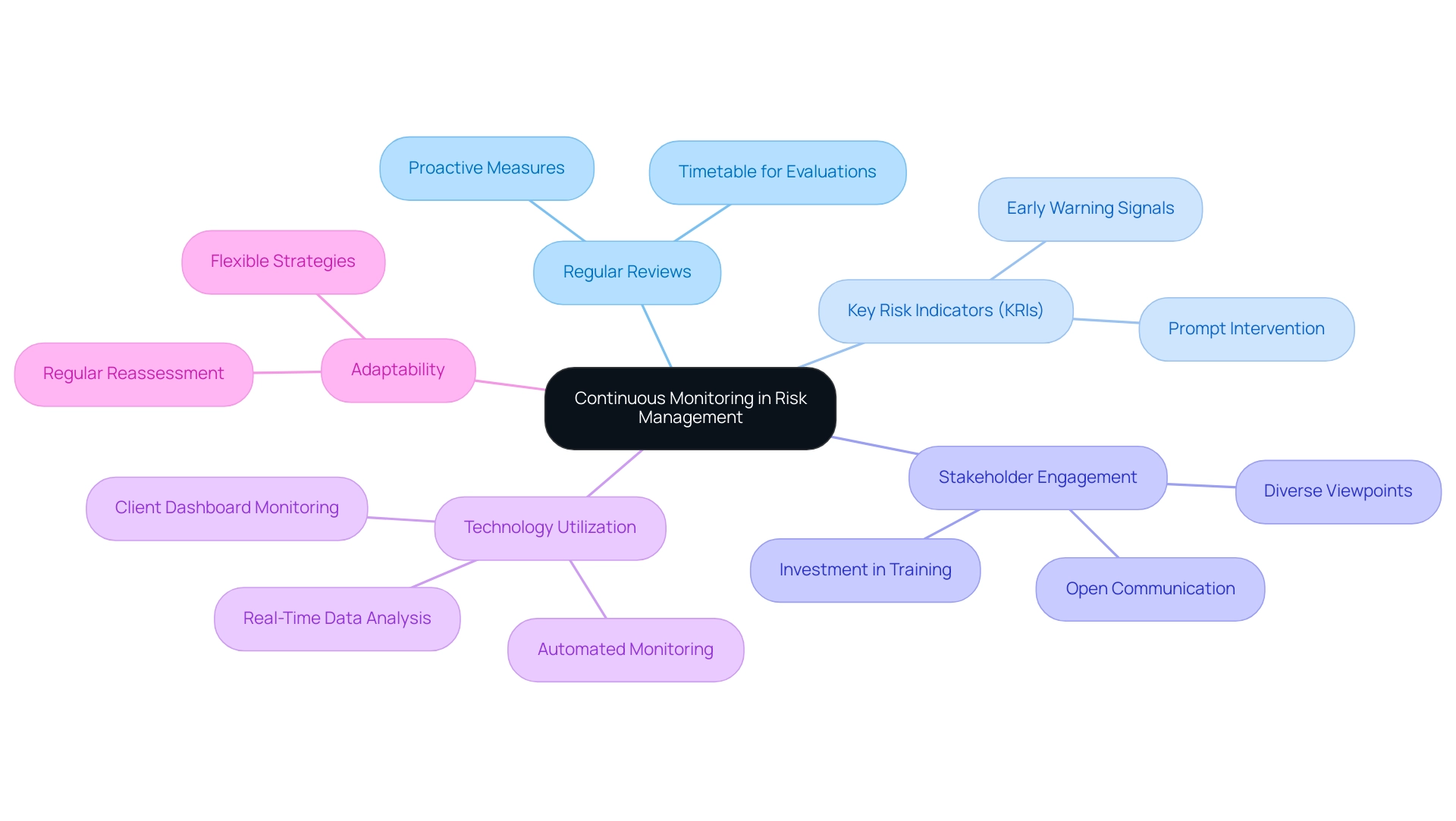 Each branch represents a key strategy in risk management, with sub-branches detailing specific actions or insights related to each strategy.