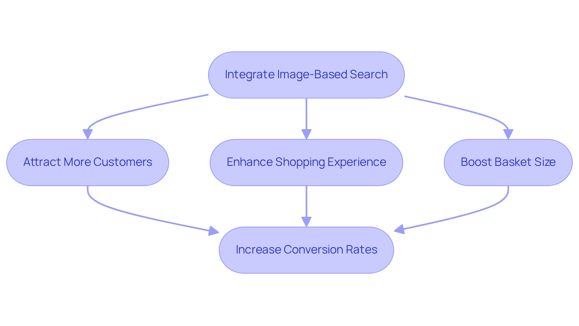 Follow the arrows to see how integrating image-based search leads to attracting customers, enhancing their experience, and ultimately increasing conversion rates.