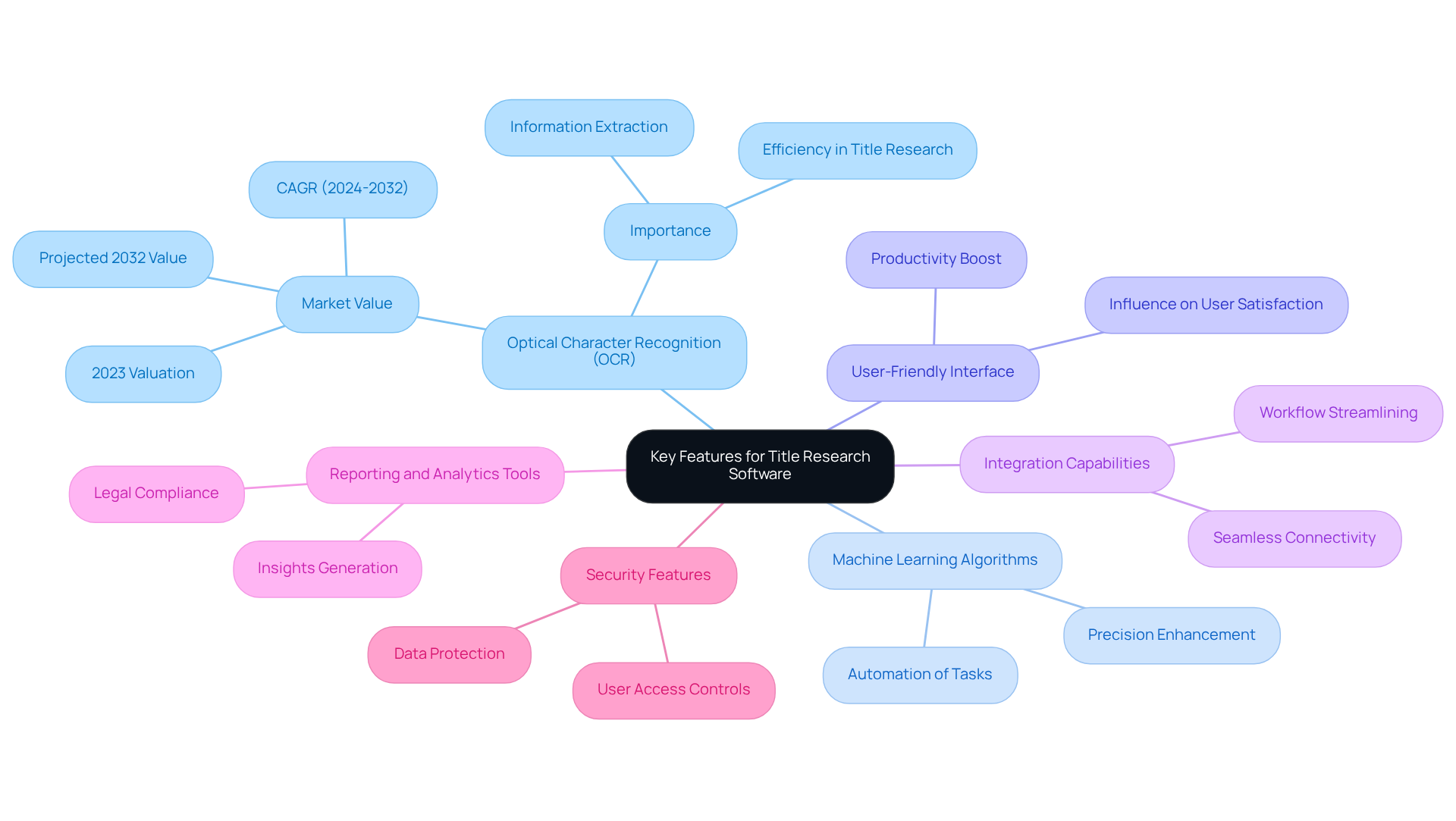 The central node represents the main topic of title research software, while each branch highlights a key feature. The sub-branches provide additional insights and data related to that feature, making it easier to understand the importance and functionality of each aspect.