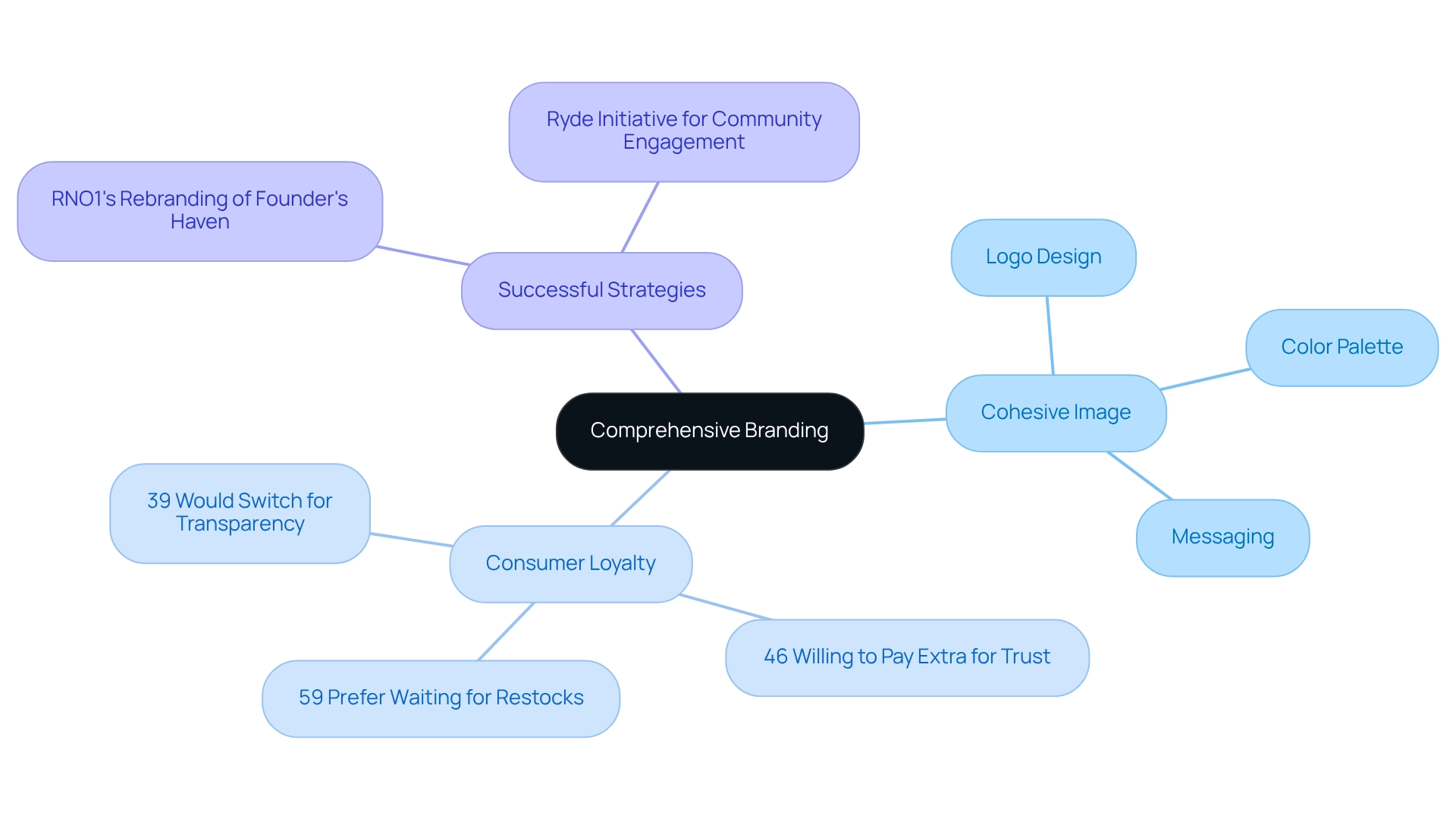 7 Design Strategies for Transformative Branding Success