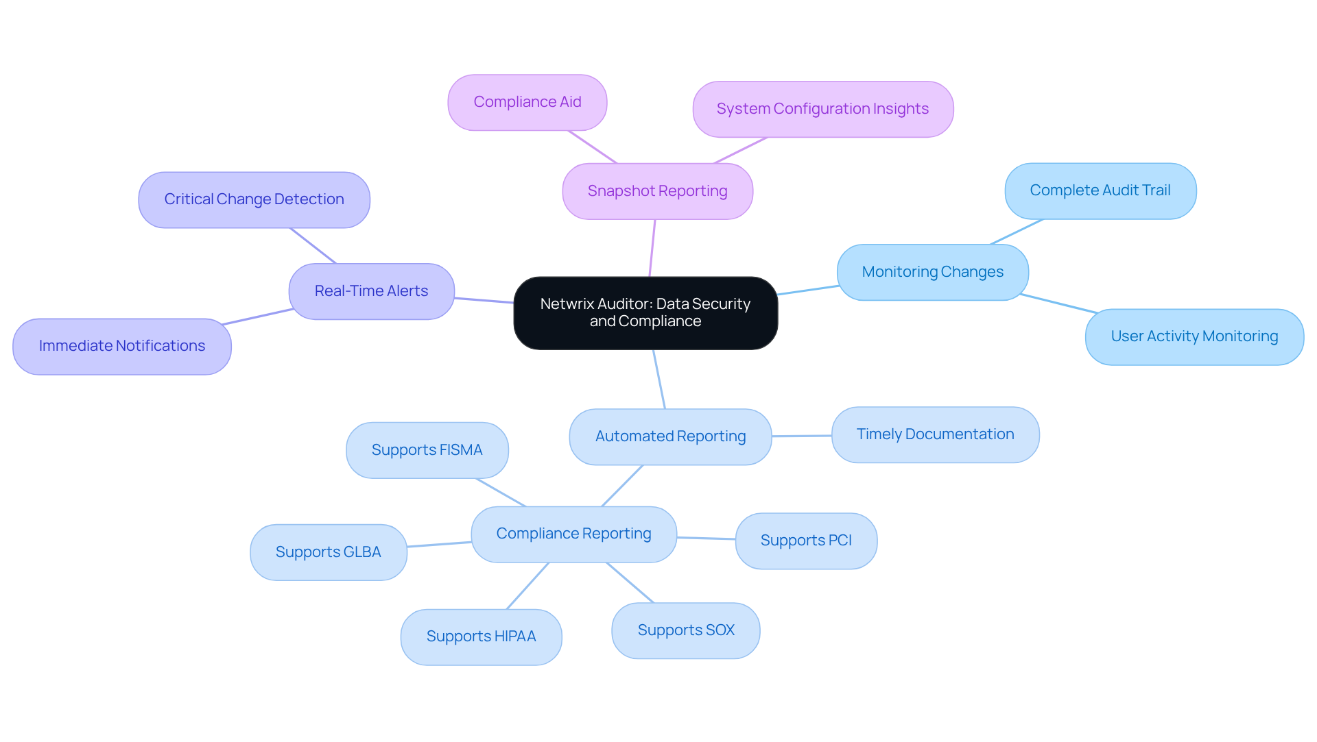 The central node represents Netwrix Auditor, while the branches show its key features and how they relate to compliance standards. Each color-coded branch helps you see the different aspects of the platform and their importance in maintaining data security.