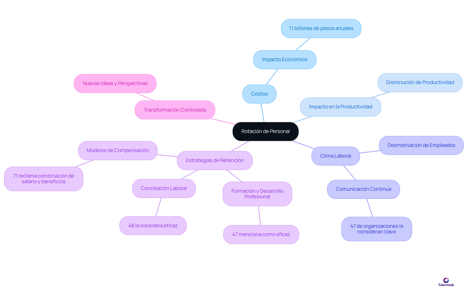 Este mapa mental te ayudará a entender cómo la rotación de personal afecta a las organizaciones. Cada rama representa un aspecto importante, desde los costos hasta las estrategias para mejorar la retención. Sigue las conexiones para ver cómo todo está relacionado.