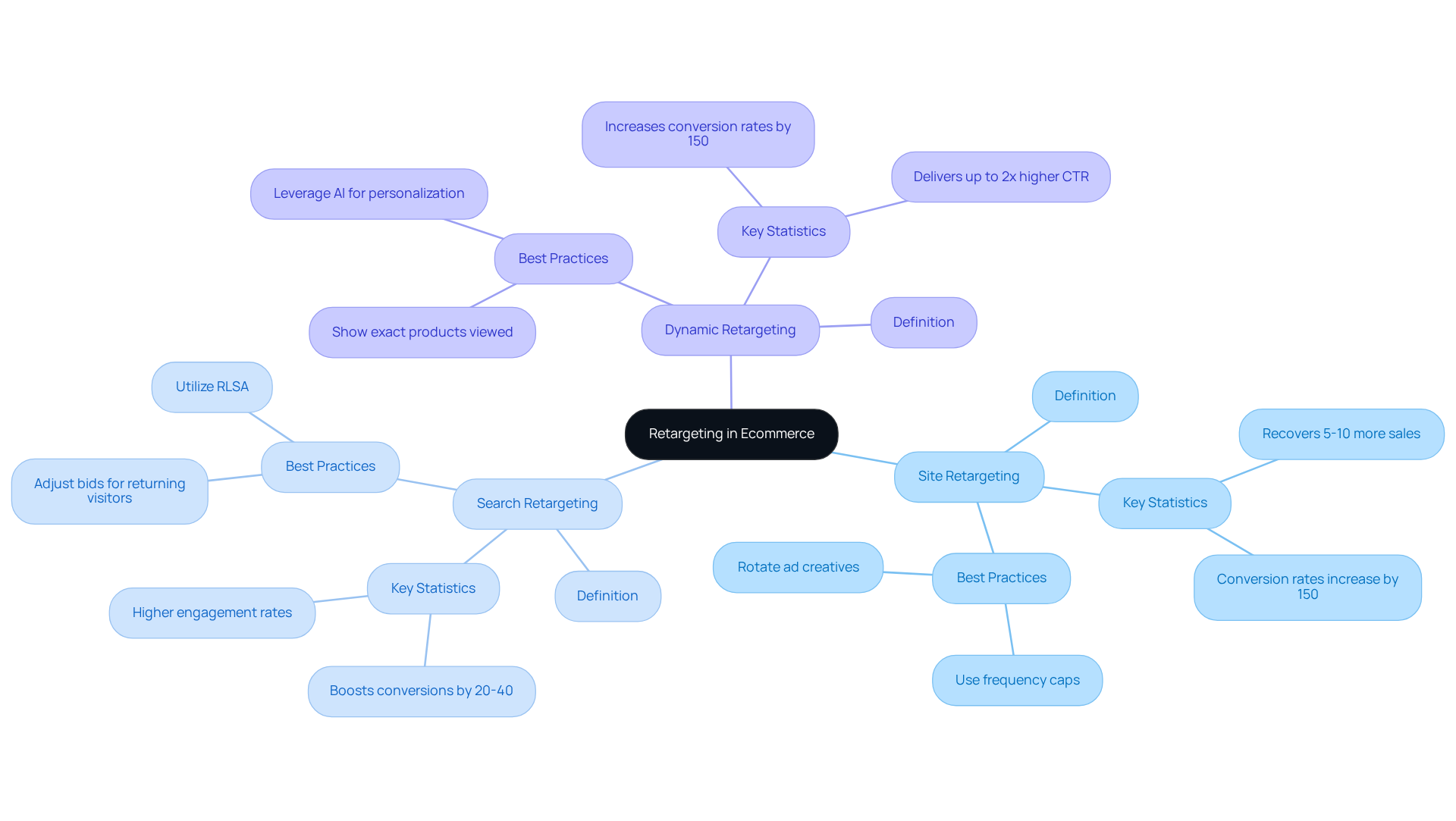 The center represents the main topic of retargeting. Each branch shows a different strategy, and the sub-branches provide additional details or statistics. This layout helps you see how each strategy connects to the overall goal of improving customer engagement and conversion rates. The center represents the main topic of retargeting. Each branch shows a different strategy, and the sub-branches provide additional details or statistics. This layout helps you see how each strategy connects to the overall goal of improving customer engagement and conversion rates.
