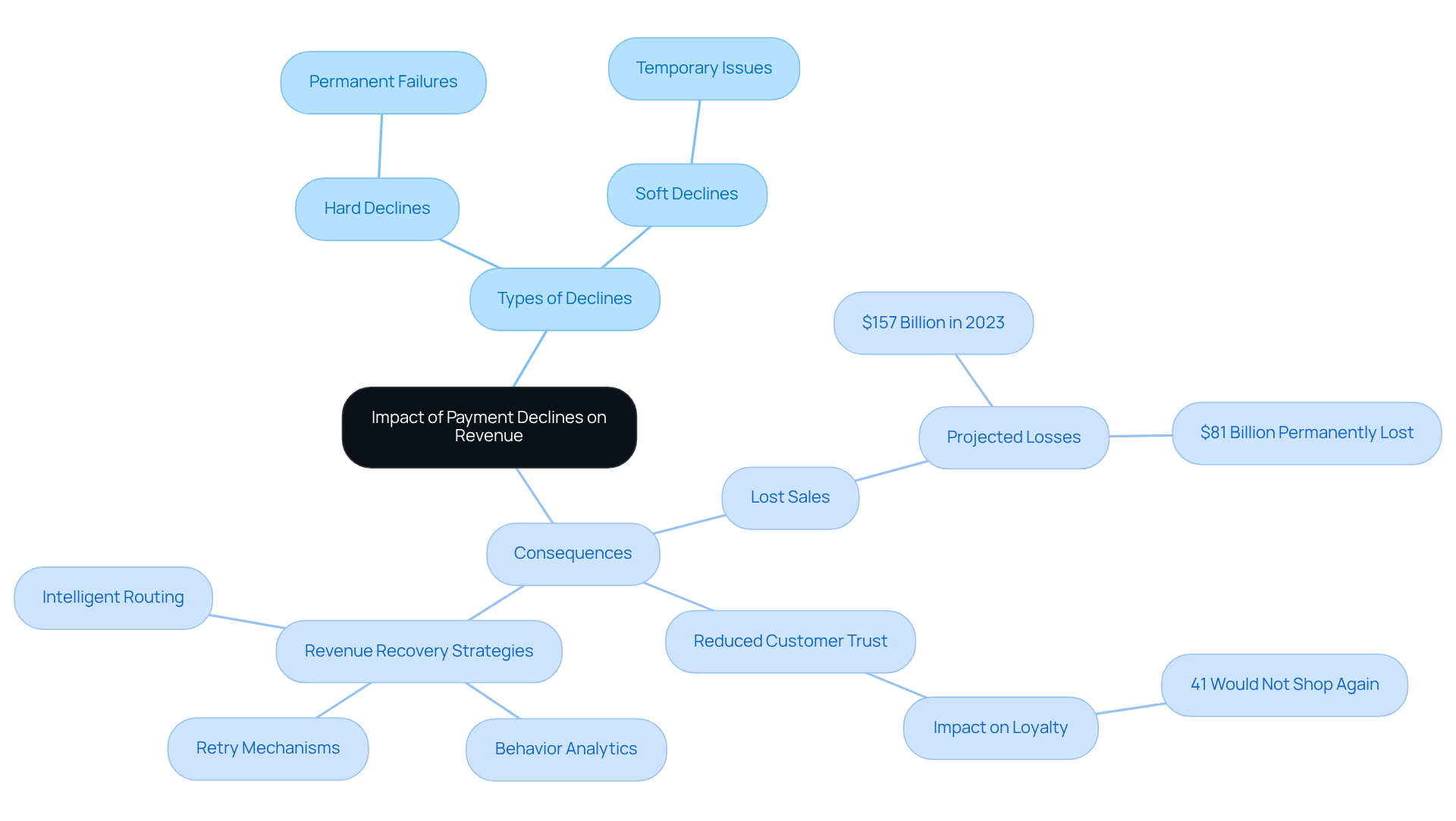 The central node represents the overall impact of payment declines, while the branches show the types of declines and their consequences. Follow the branches to see how understanding these declines can help merchants recover lost revenue.