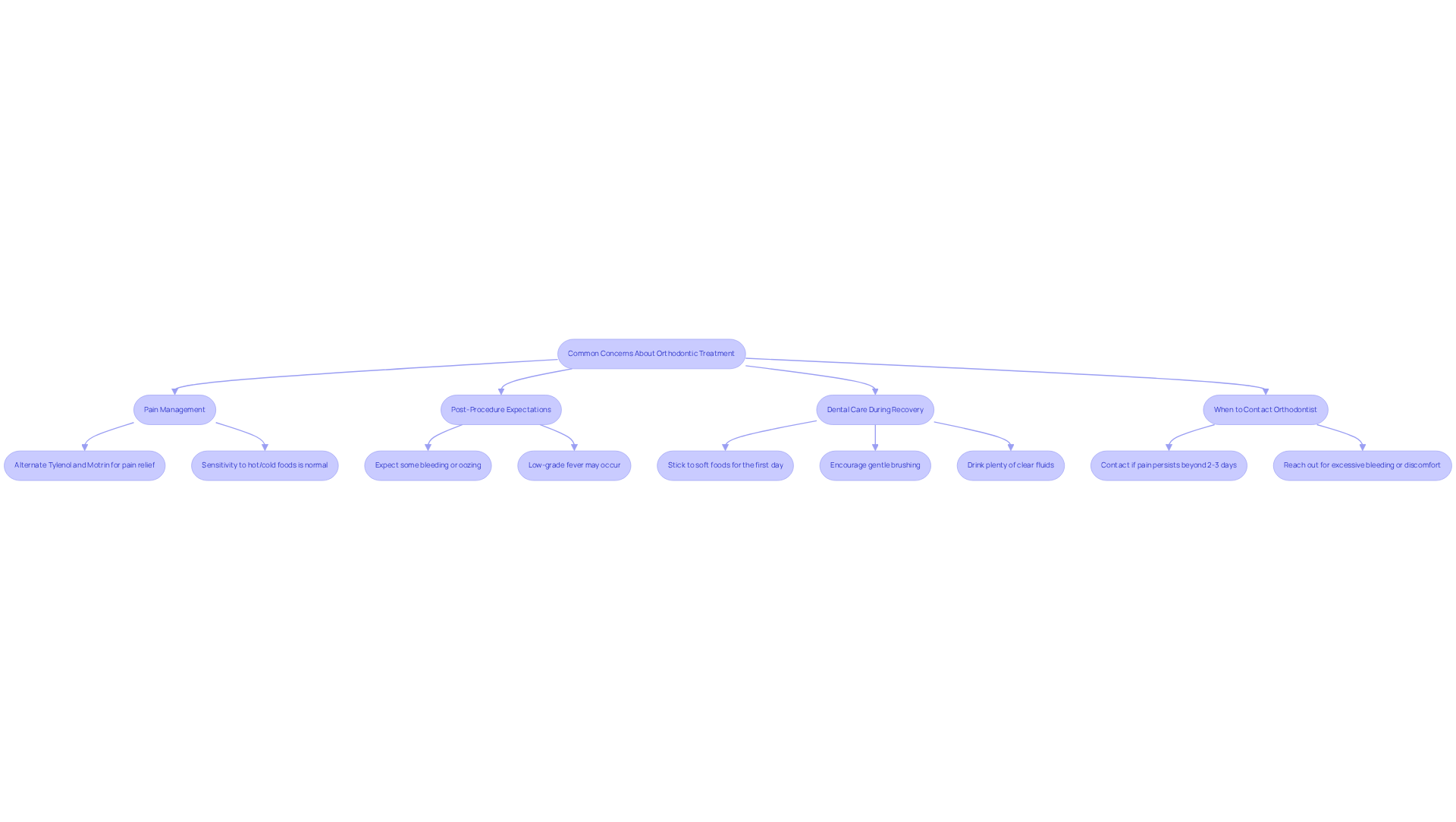 This flowchart guides you through common concerns and aftercare tips for your child's orthodontic treatment. Follow the arrows to see what steps to take and what to keep in mind during recovery.