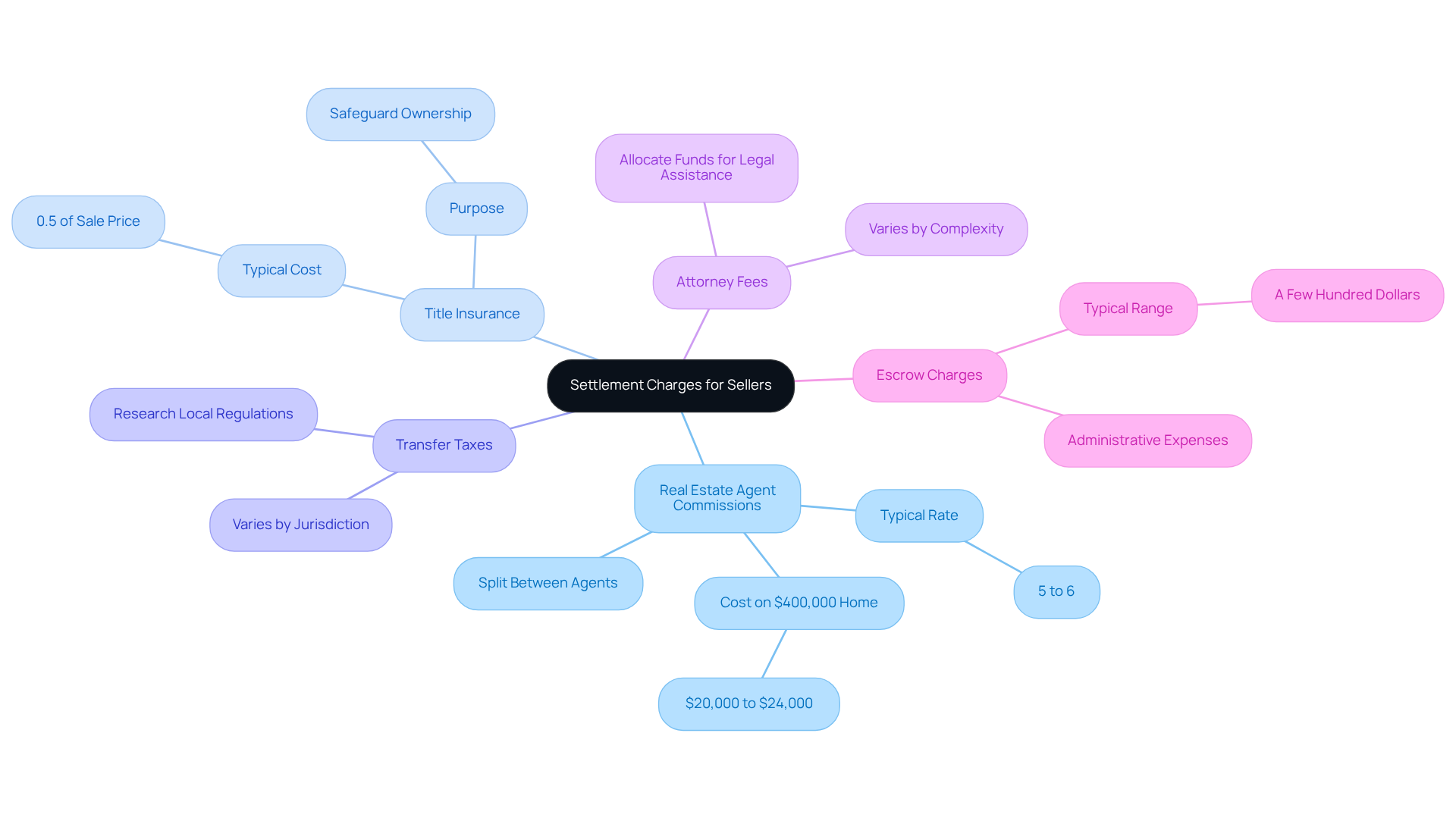 The center shows the main topic of settlement charges, while the branches represent different types of costs sellers should expect. Each branch provides a quick overview of what that charge entails. The center shows the main topic of settlement charges, while the branches represent different types of costs sellers should expect. Each branch provides a quick overview of what that charge entails.