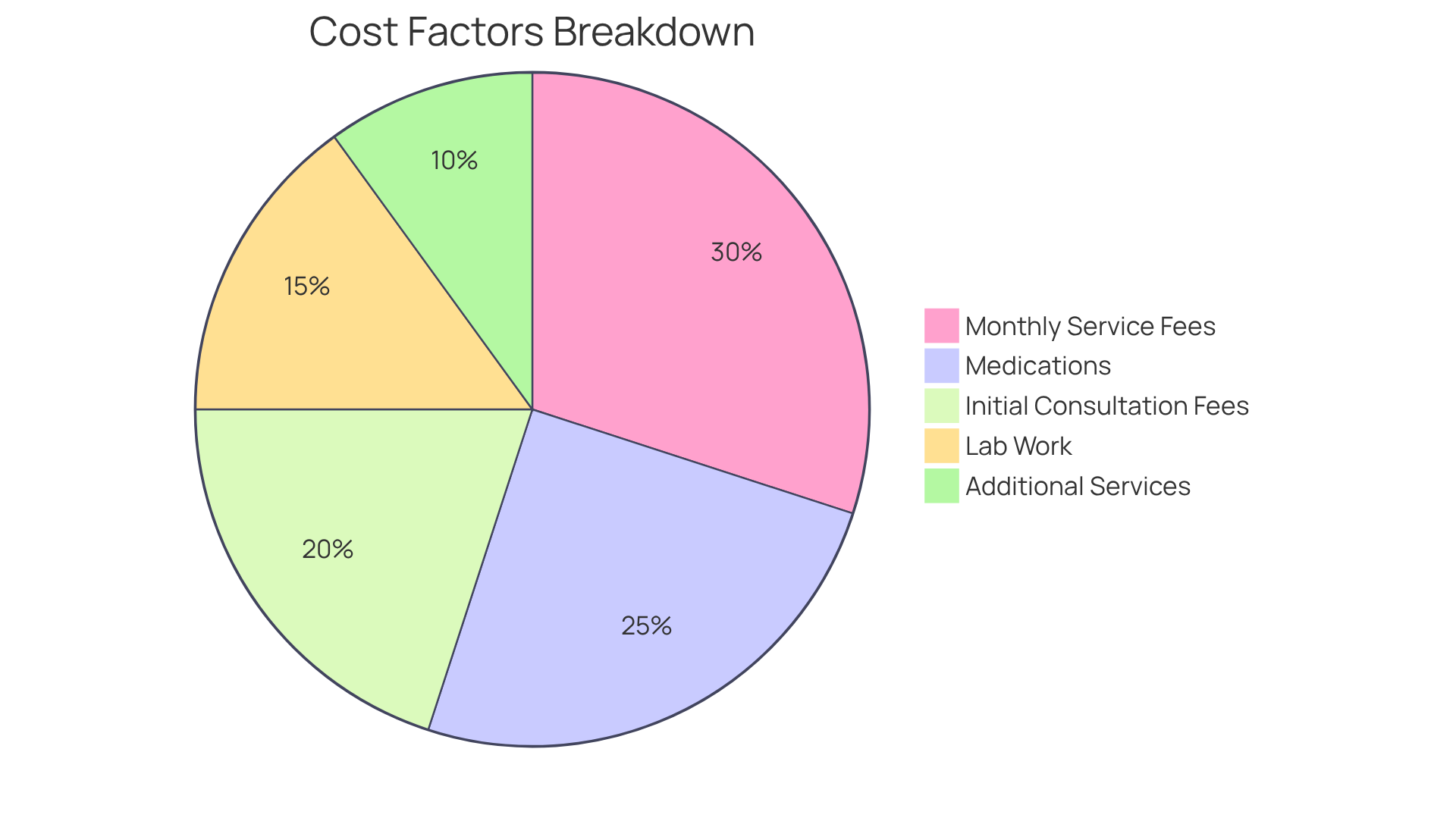 This pie chart shows how different factors contribute to the total cost of medical weight loss services. Each slice represents a specific cost category - the bigger the slice, the more significant that cost factor is in your overall expenses.
