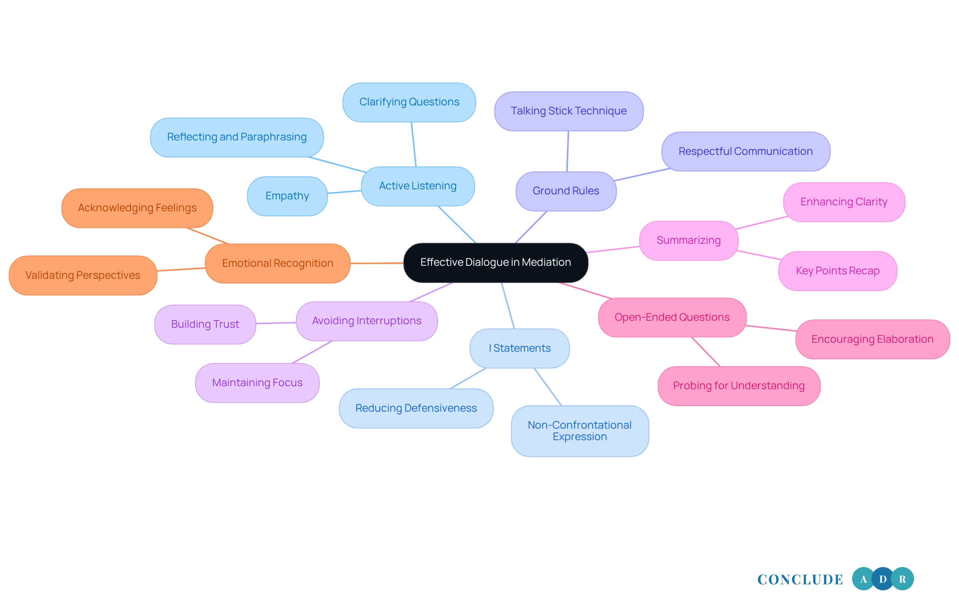 Start at the center with the main concept of effective dialogue. Follow the branches to explore each strategy, and see how they contribute to successful mediation outcomes.