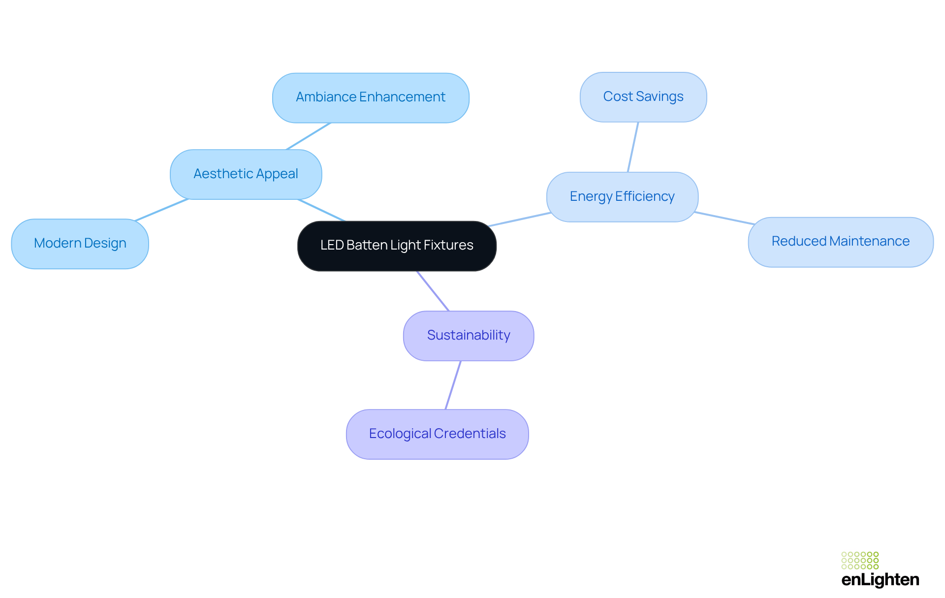 The central node represents the fixtures themselves, while each branch shows the key benefits. The sub-branches provide more specific details. Follow the branches to see how LED lighting can enhance your space in multiple ways.
