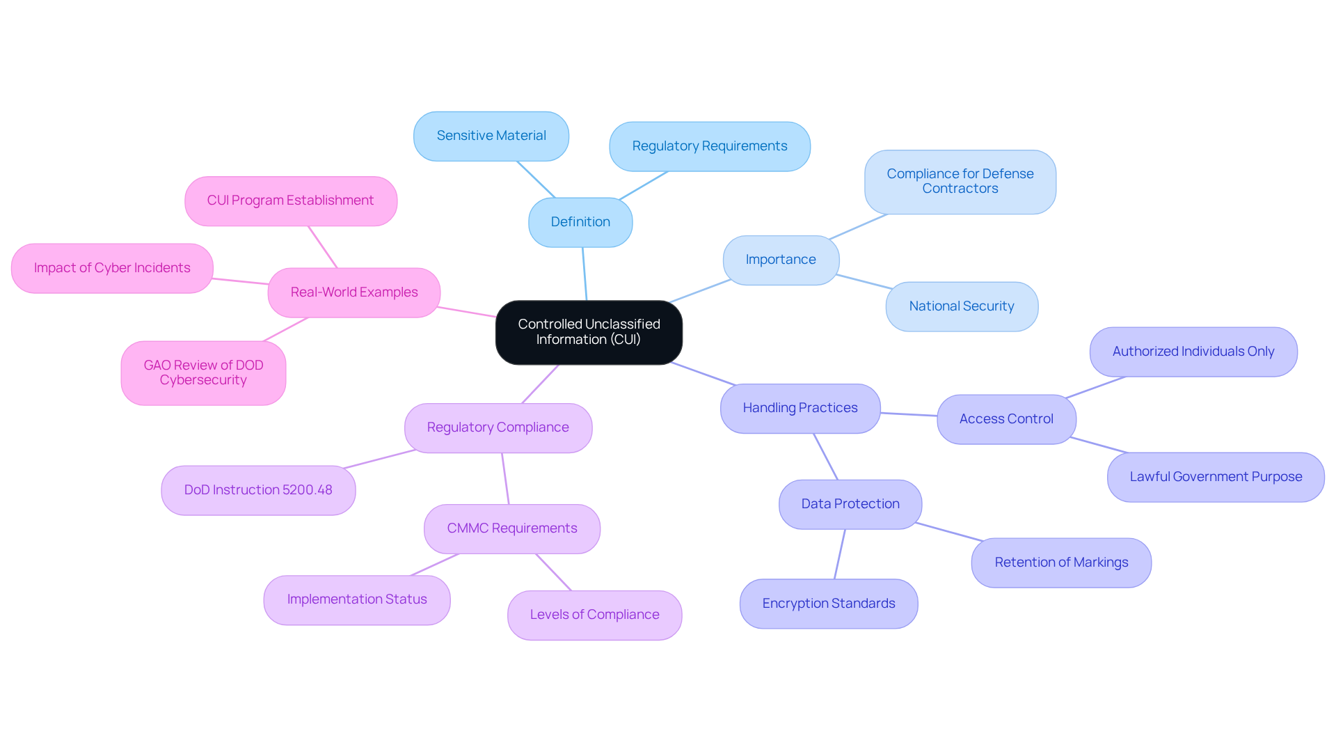 The center of the mindmap shows the main concept of CUI, with branches representing key areas of understanding. Each branch leads to more detailed points, helping you see the full picture of how CUI is defined, handled, and regulated in the cybersecurity landscape. The center of the mindmap shows the main concept of CUI, with branches representing key areas of understanding. Each branch leads to more detailed points, helping you see the full picture of how CUI is defined, handled, and regulated in the cybersecurity landscape.