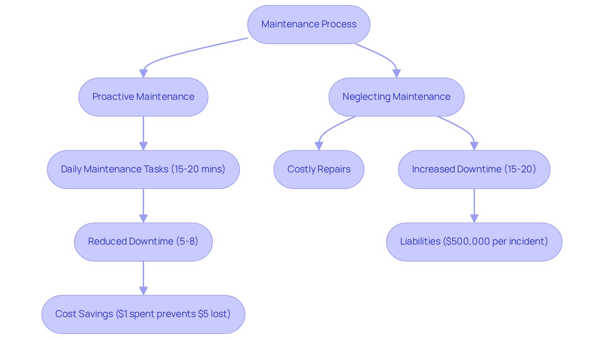This flowchart illustrates the maintenance process for contractors. Follow the paths to see how proactive maintenance leads to savings and efficiency, while neglecting maintenance results in higher costs and risks. This flowchart illustrates the maintenance process for contractors. Follow the paths to see how proactive maintenance leads to savings and efficiency, while neglecting maintenance results in higher costs and risks.
