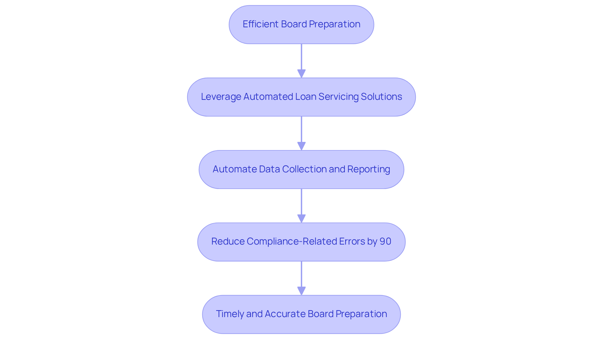 Follow the arrows to see how each step contributes to improving board preparation and compliance in financial institutions. Each box represents a key action or outcome in the process.