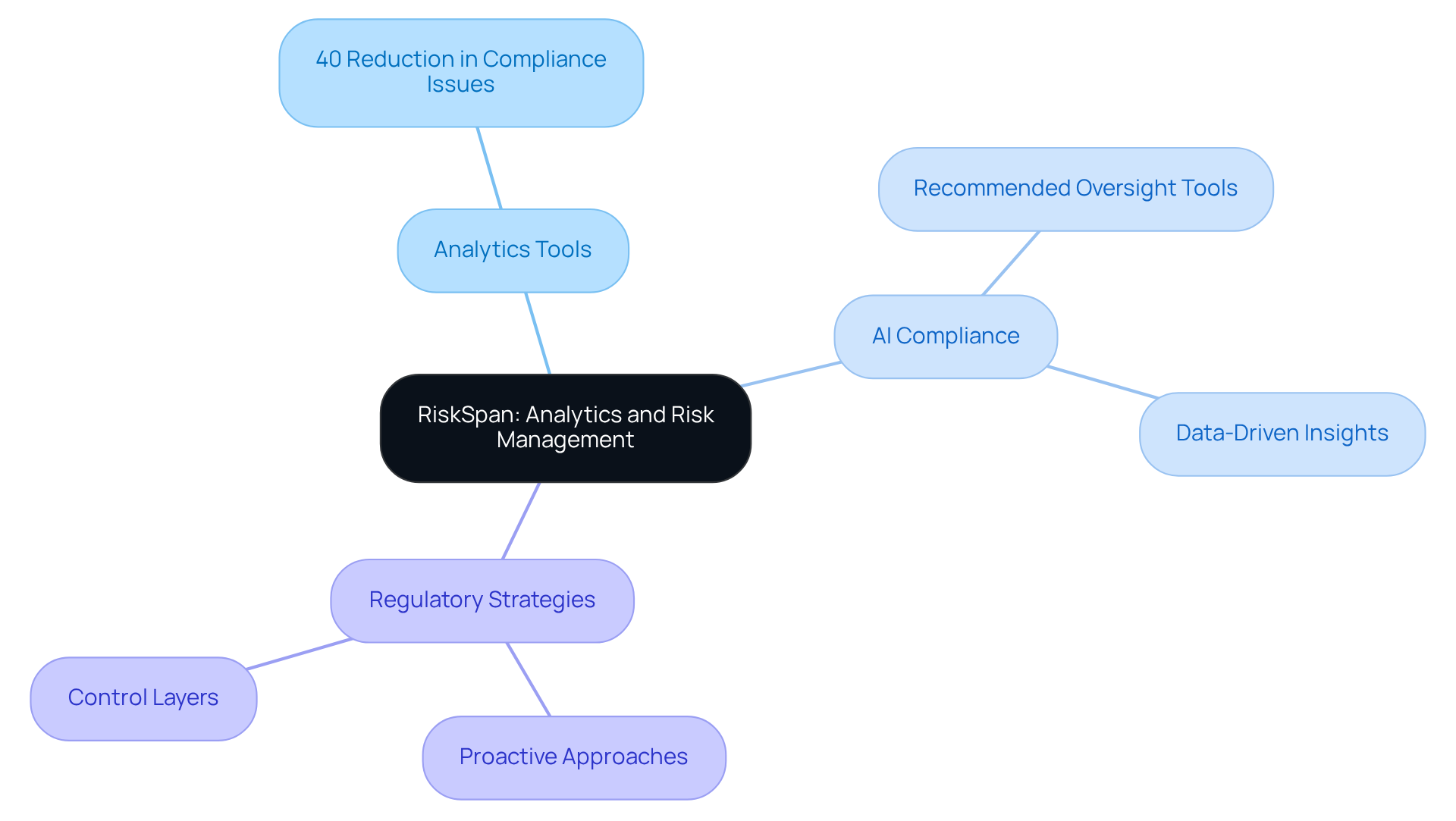 The center represents the main topic, while branches show key areas of focus. Each sub-branch provides specific insights or metrics related to that area, helping you understand how they all connect.