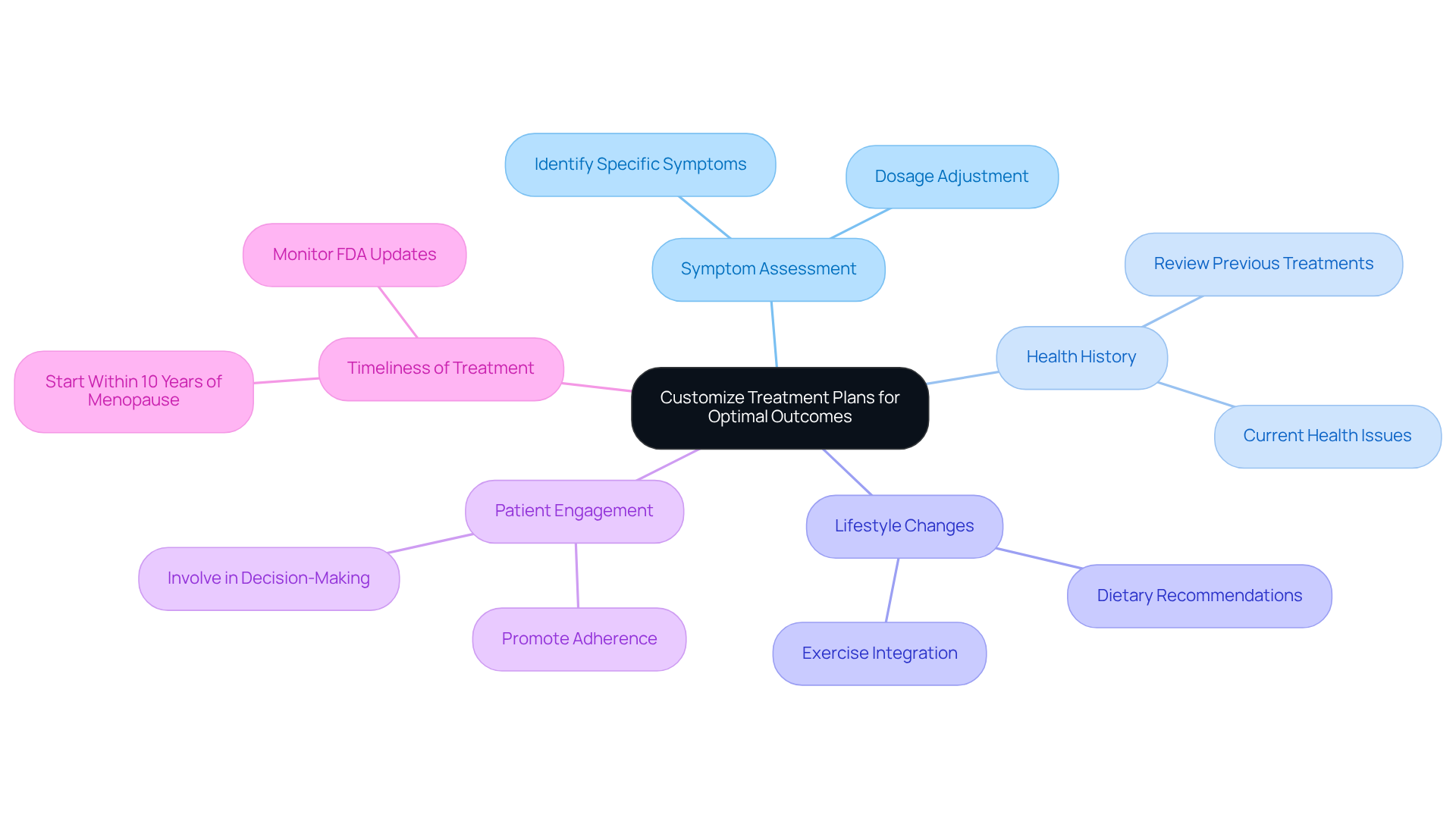 The central node represents the main goal of customizing treatment plans. Each branch highlights a crucial aspect of the process, and the sub-branches provide specific details or actions related to that aspect. This layout helps you see how all these elements work together to create a tailored treatment experience.