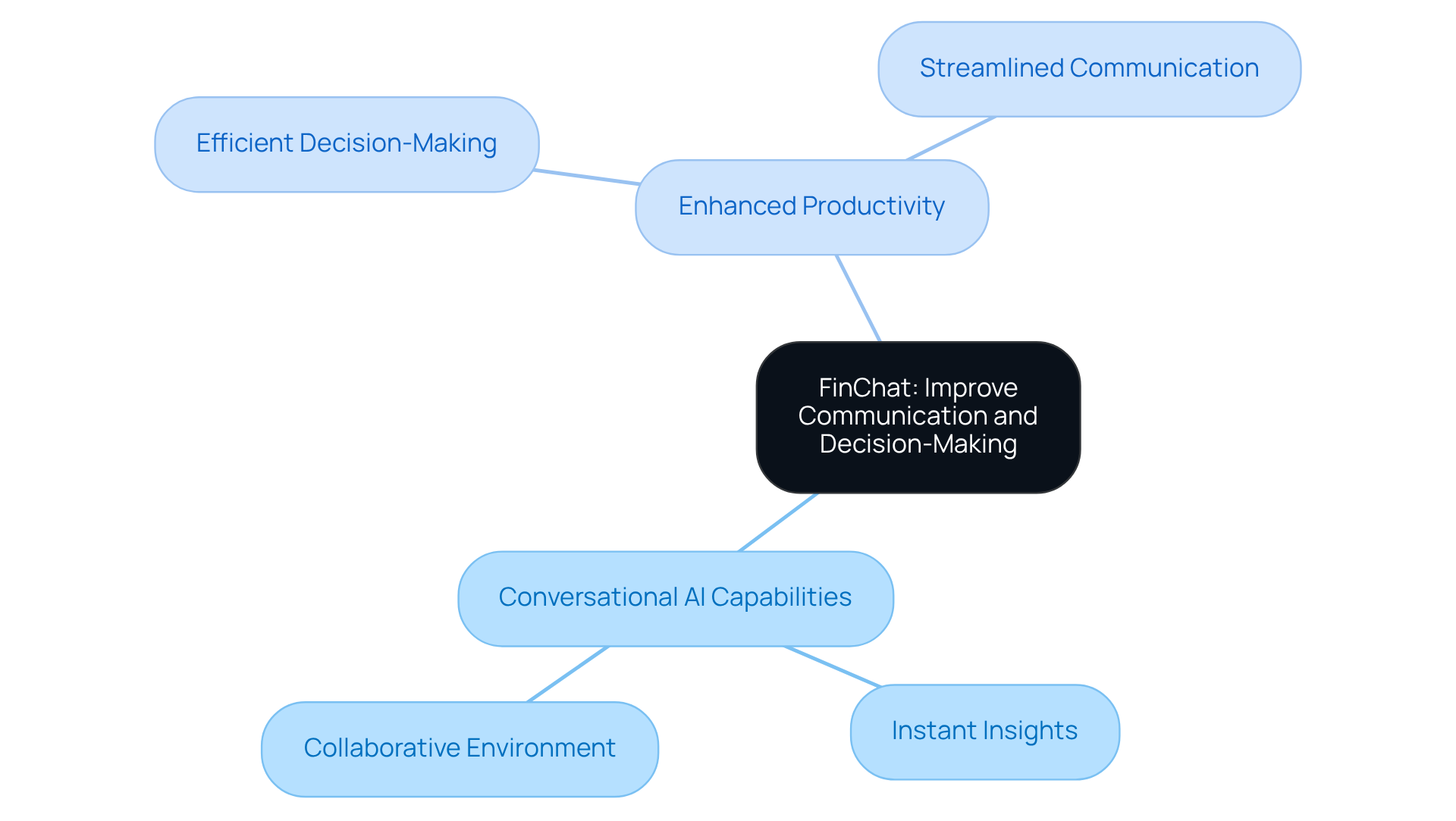 The center shows FinChat, and the branches highlight its key features. Each feature connects to specific benefits, illustrating how FinChat improves communication and decision-making.