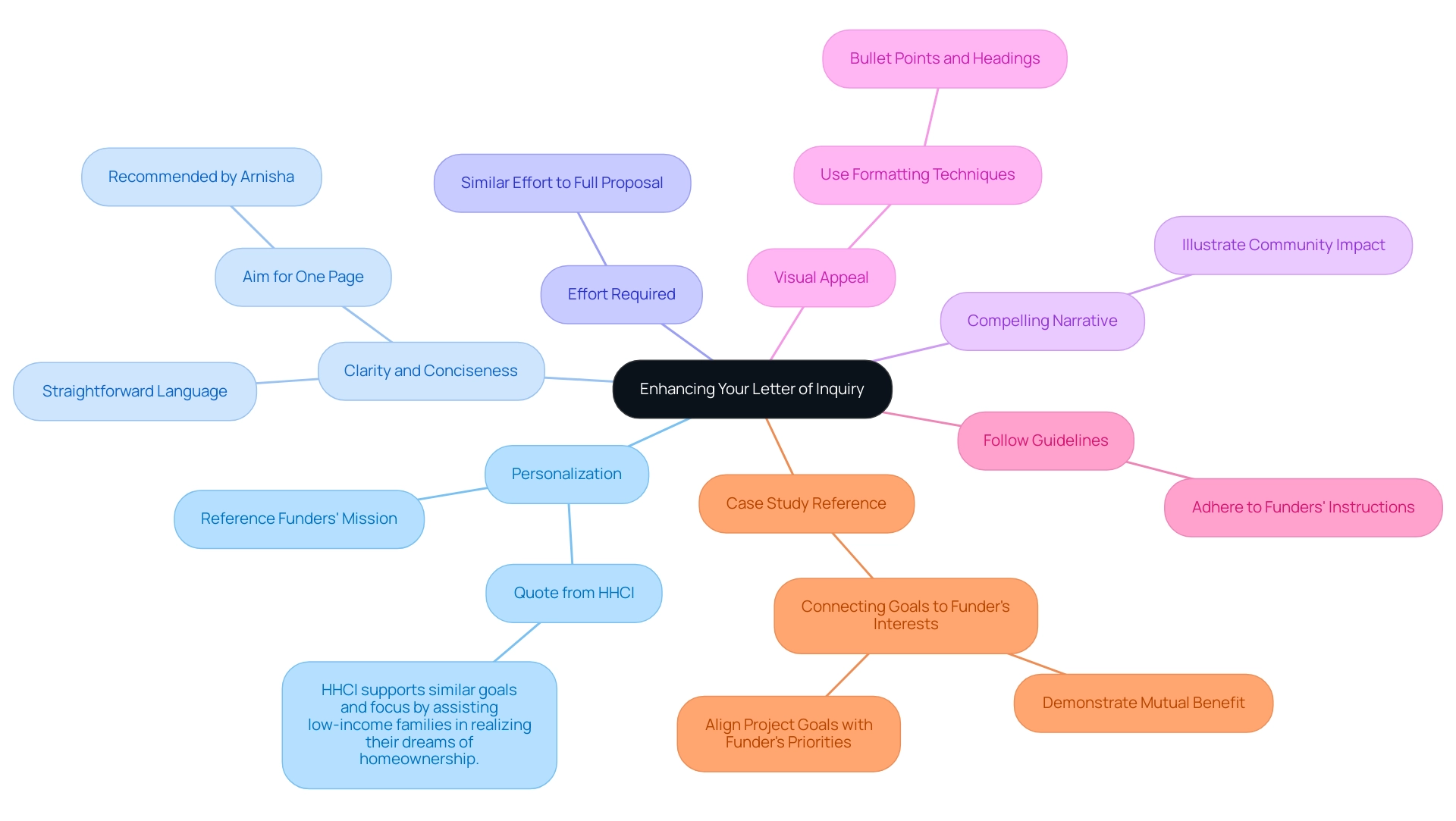 Each branch represents a strategy for improving the LOI, with sub-branches providing additional details or examples. Each branch represents a strategy for improving the LOI, with sub-branches providing additional details or examples.