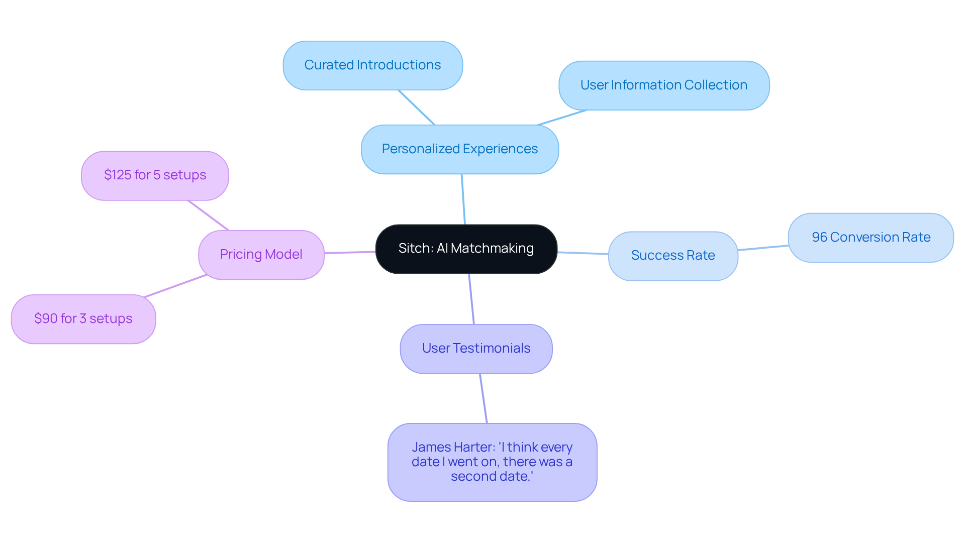 The central node represents Sitch, and the branches show different aspects of its service. Each branch provides insights into how Sitch operates and its effectiveness in helping users find meaningful connections.