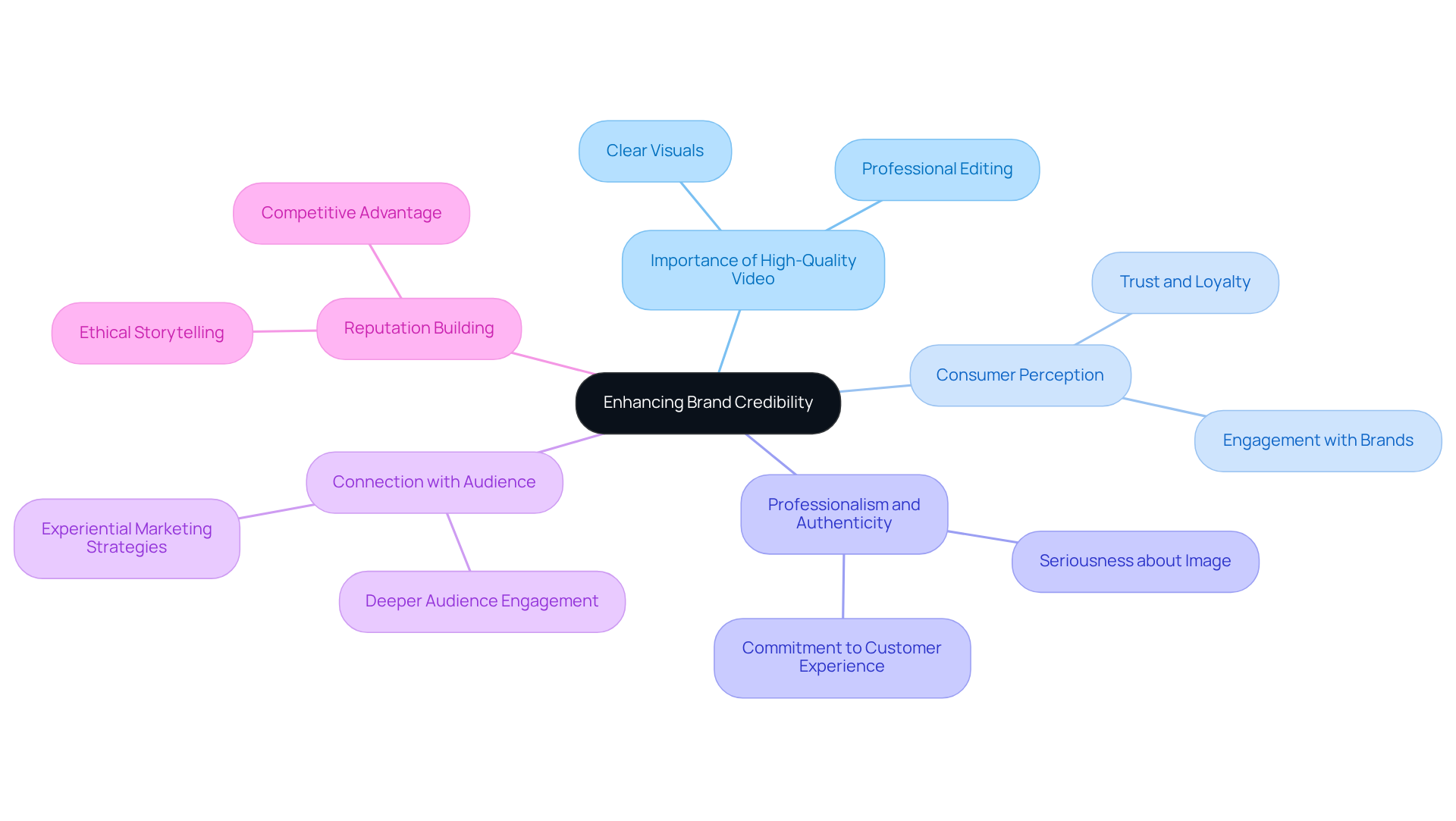 The center represents the main idea of enhancing credibility. Each branch explores related topics, showing how they contribute to building trust and reputation through quality visuals. The center represents the main idea of enhancing credibility. Each branch explores related topics, showing how they contribute to building trust and reputation through quality visuals.