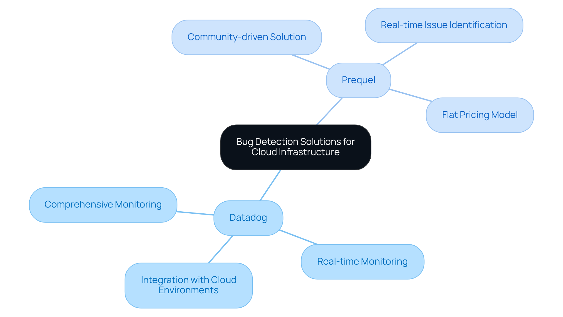 The central node represents the main topic of bug detection solutions, while the branches show the two leading products and their key features. This layout helps you understand how each solution contributes to monitoring and security. The central node represents the main topic of bug detection solutions, while the branches show the two leading products and their key features. This layout helps you understand how each solution contributes to monitoring and security.