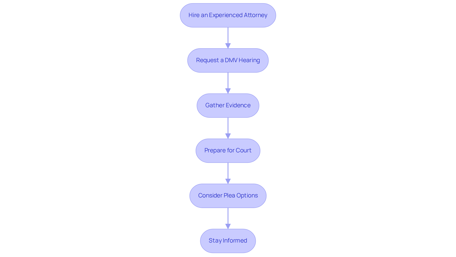 Each box represents a crucial step in handling your DUI case. Follow the arrows to see how each action connects to the next, guiding you through the process.