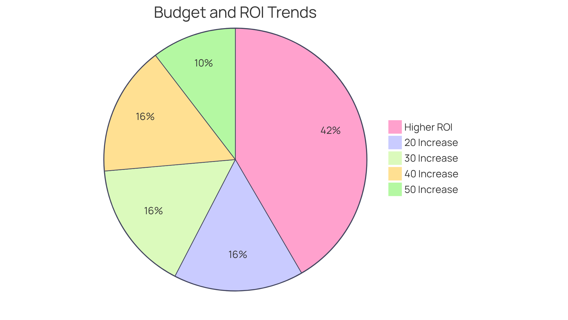 The chart shows how many event organizers expect their budgets to increase and how many business leaders believe promotional efforts yield better returns. The larger the slice, the more significant the trend.