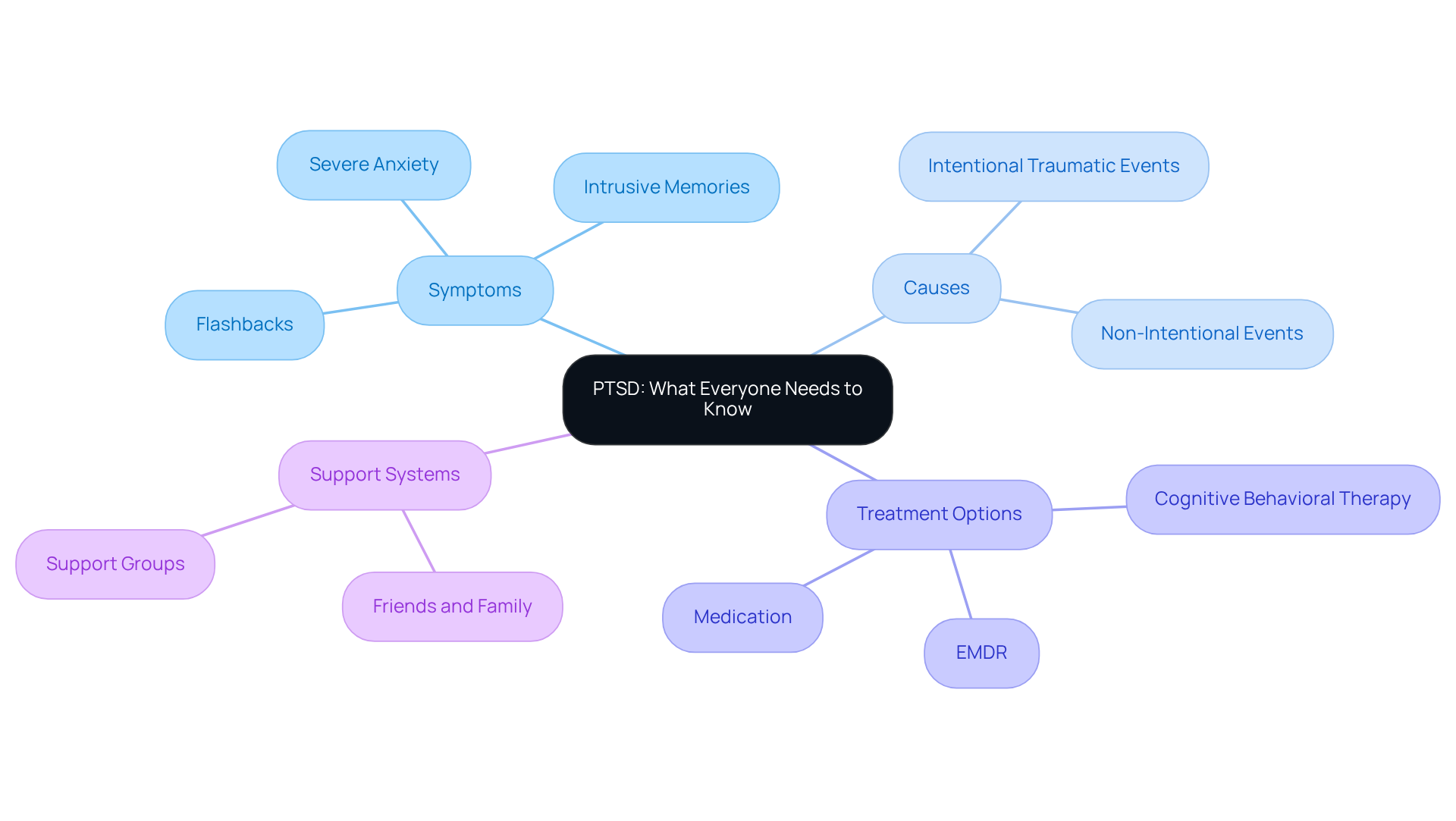 This mindmap starts with the central idea of PTSD and branches out into important areas to understand. Each branch represents a different aspect of PTSD, helping you see how symptoms, causes, treatments, and support are all connected.