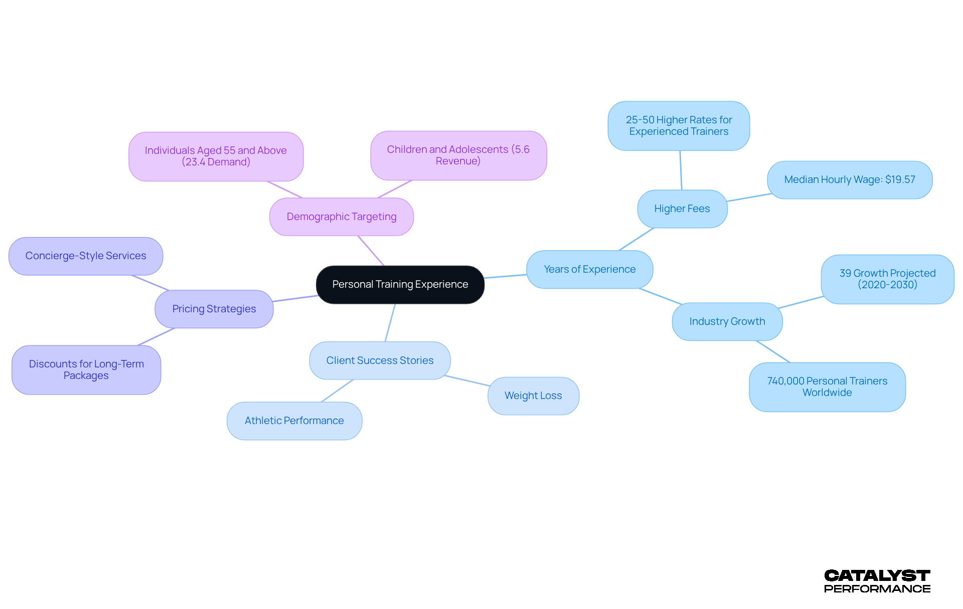The center represents the overall theme of personal training experience. Each branch shows a key area that contributes to a trainer's value, with sub-branches providing specific examples or statistics that support the main ideas.