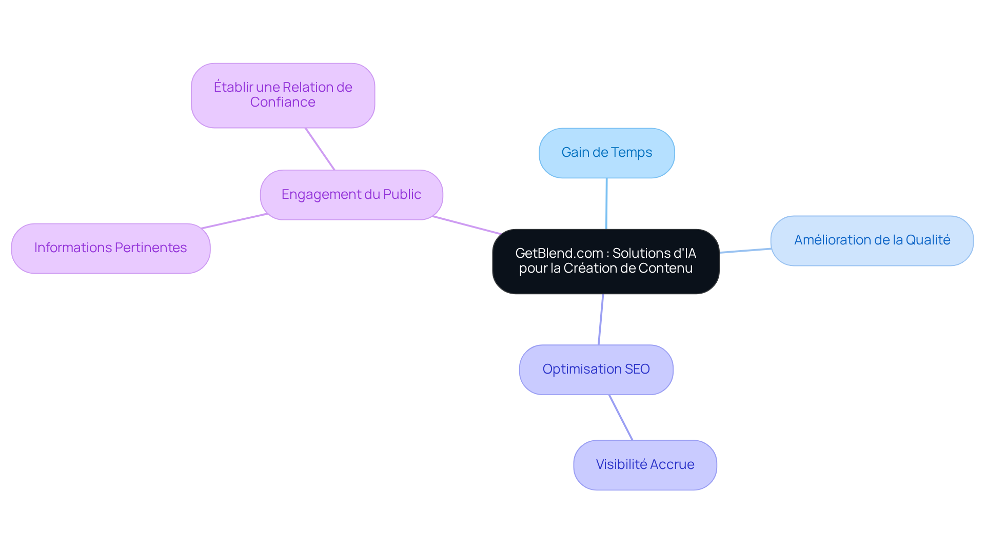 Le nœud central représente les solutions d'IA, et chaque branche montre un avantage ou une stratégie. Suivez les branches pour explorer comment chaque aspect contribue à la création de contenu efficace.