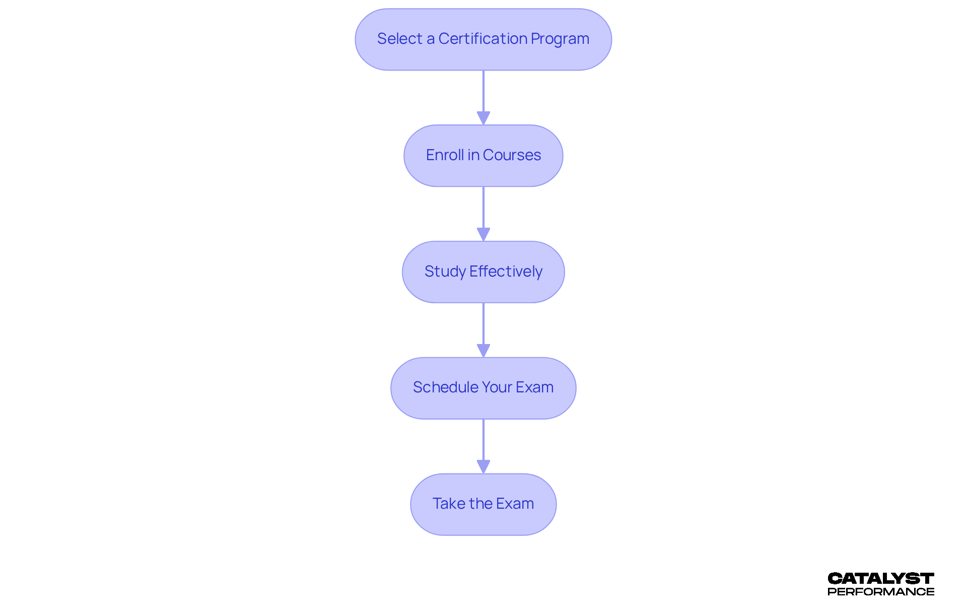 Each box represents a step in your certification journey. Follow the arrows to see how to progress from choosing a program to taking your exam. Each box represents a step in your certification journey. Follow the arrows to see how to progress from choosing a program to taking your exam.