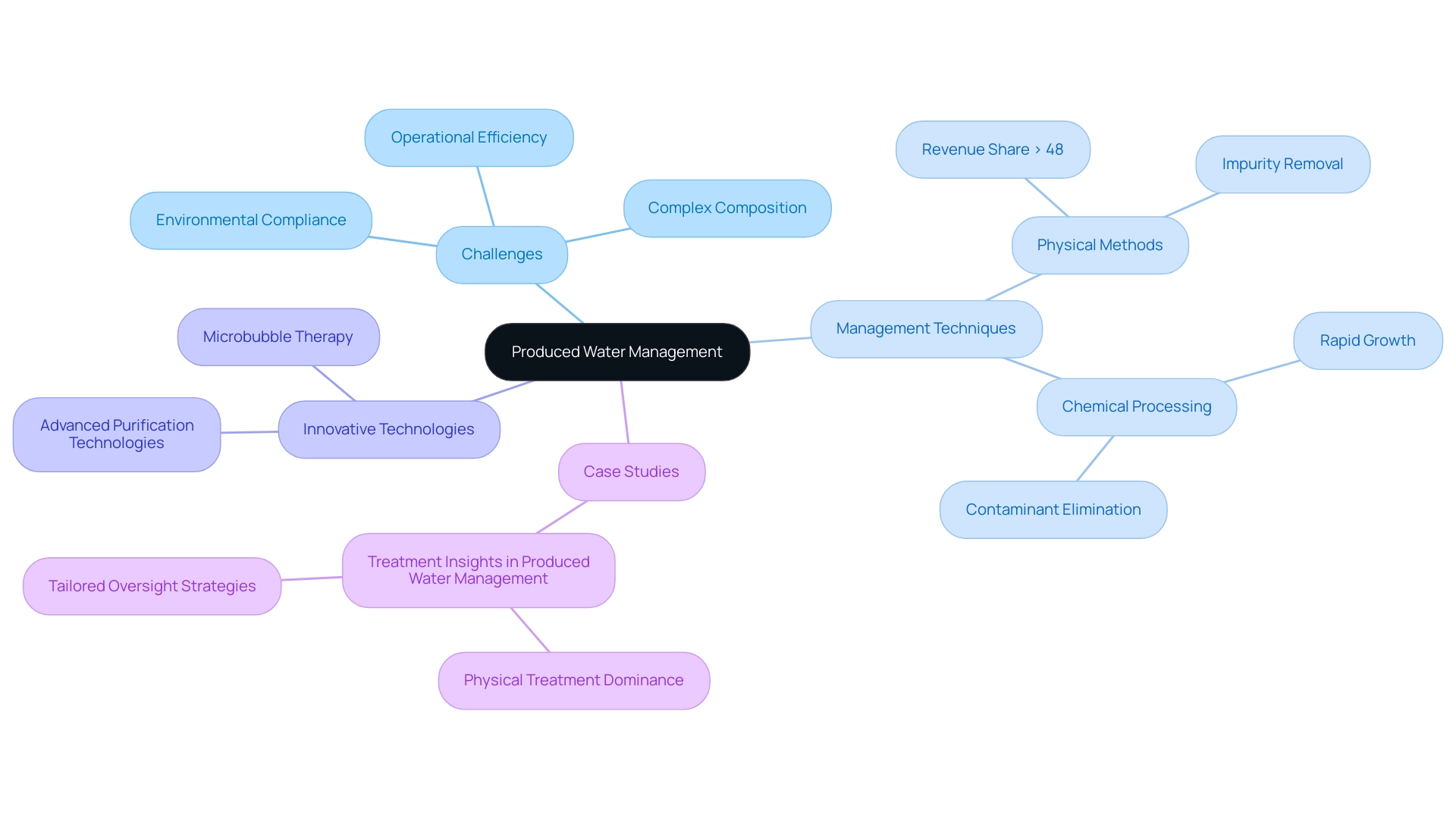 The central node represents the overall topic, with branches illustrating key areas such as challenges, techniques, technologies, and case studies in produced water management.