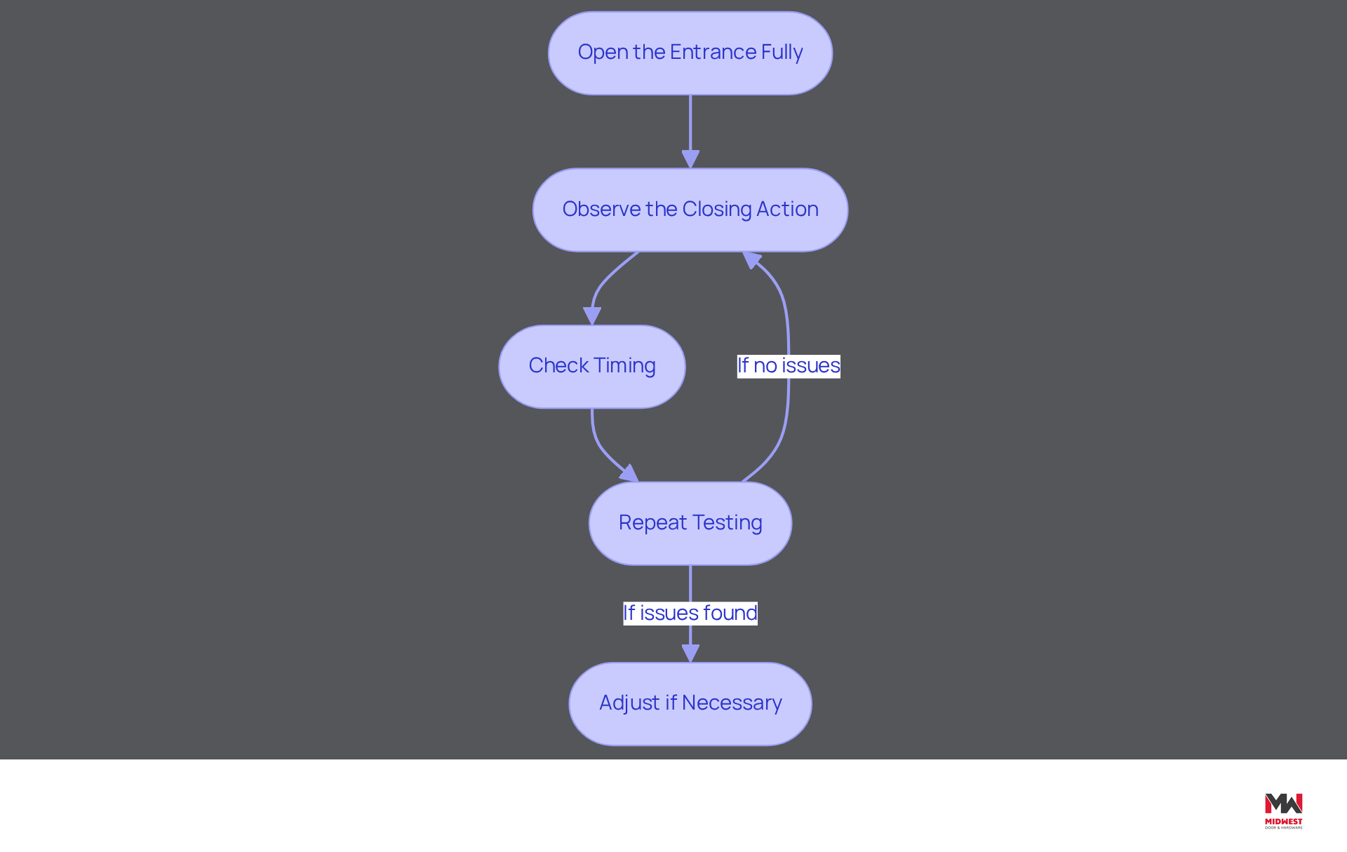 This flowchart guides you through the steps to test a fire door after adjustment. Start at the top and follow the arrows down to see what to do at each stage. Each box represents a specific action you need to take to ensure the door works properly and meets safety regulations. This flowchart guides you through the steps to test a fire door after adjustment. Start at the top and follow the arrows down to see what to do at each stage. Each box represents a specific action you need to take to ensure the door works properly and meets safety regulations.