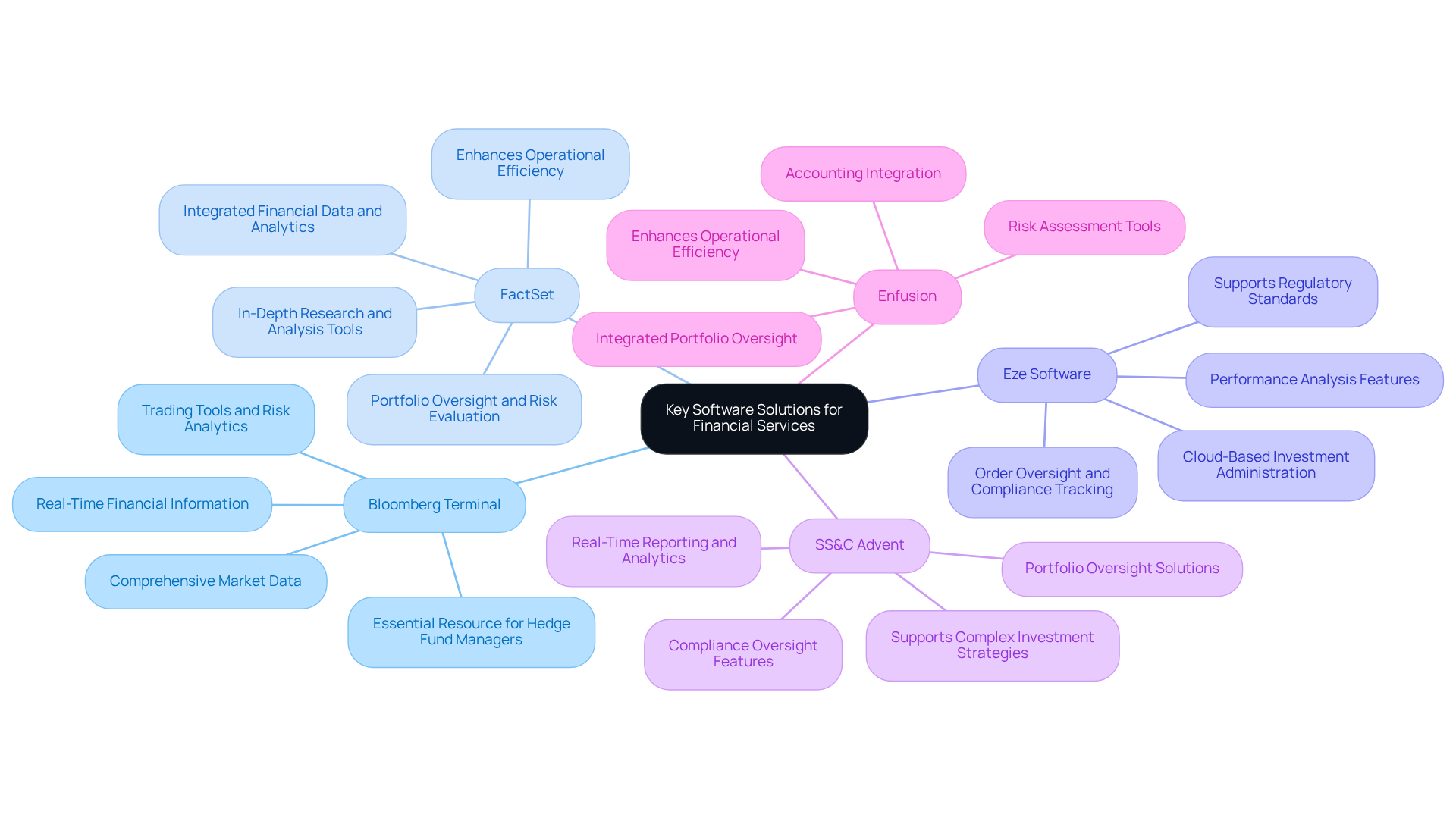 The central node represents the overall topic of software solutions. Each branch represents a specific software platform, and the sub-branches highlight their unique features and benefits. This layout helps you quickly understand the strengths of each solution in the context of financial services.