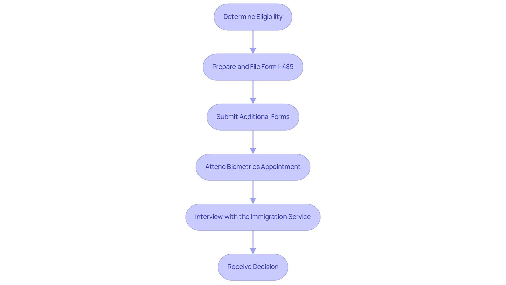 Each box represents a step in the AOS journey. Follow the arrows to see how to navigate through the process, from checking your eligibility to receiving your Green Card.