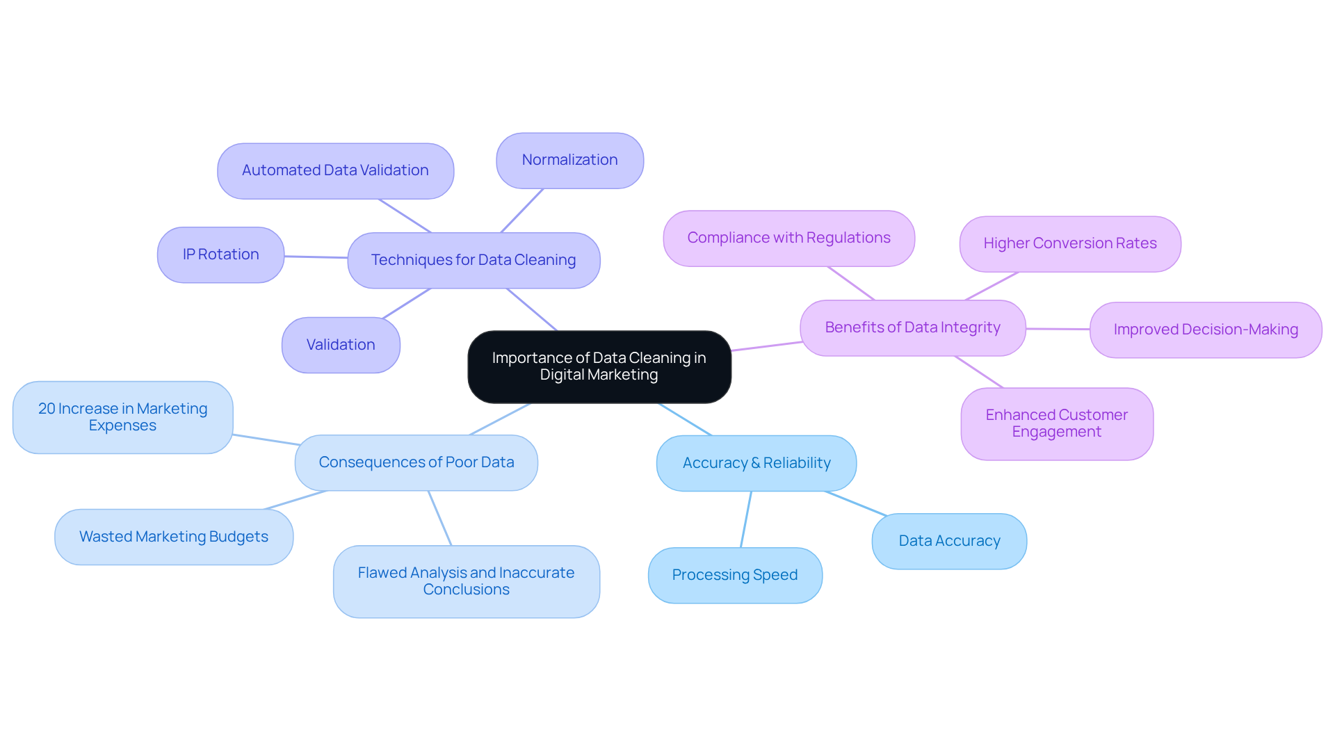 The central node represents the main topic, while the branches show related areas of importance. Each sub-branch provides specific details or examples, helping you understand how everything connects.