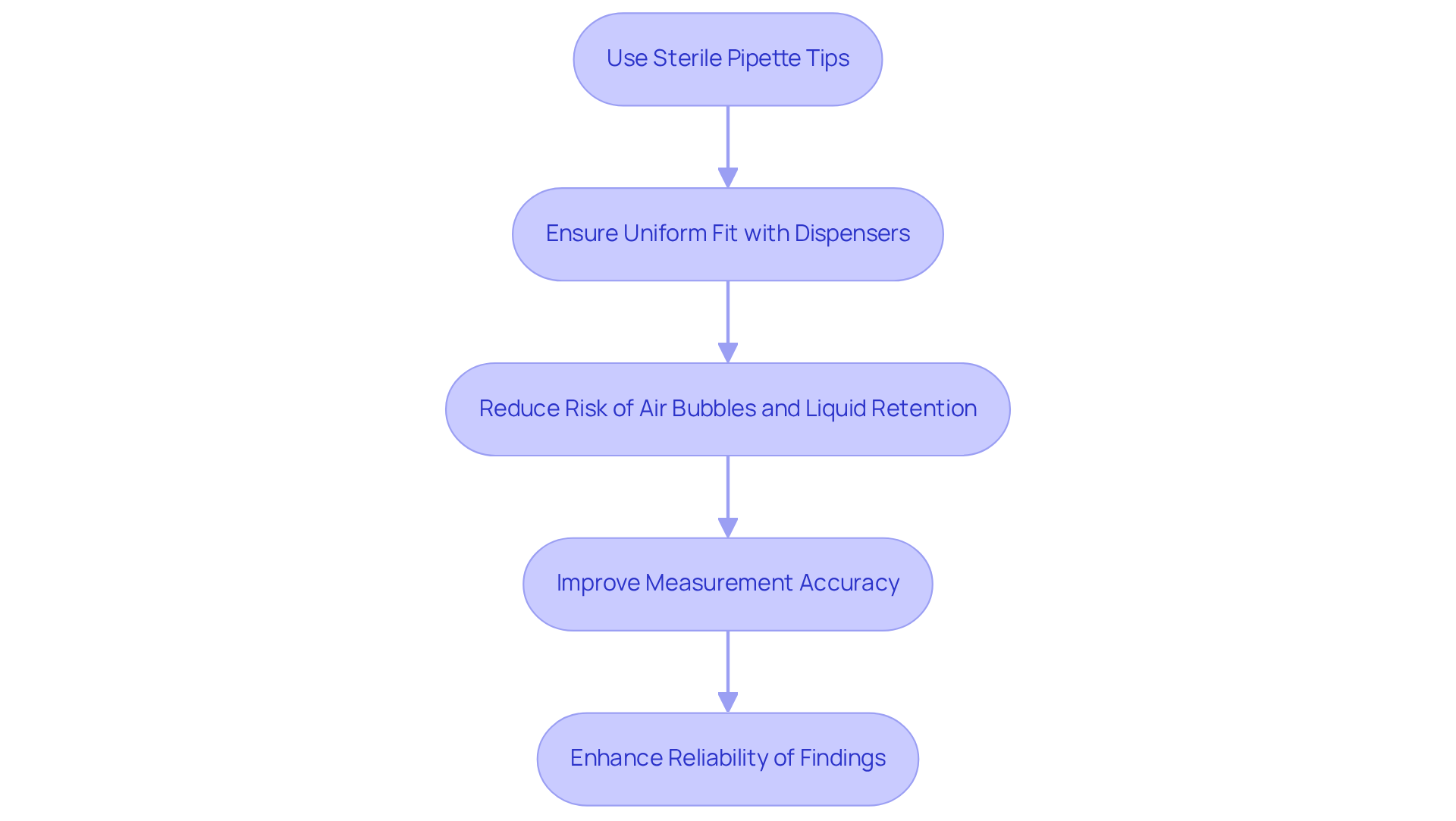 Each step in the flowchart shows how using sterile tools leads to more accurate measurements and reliable research. Follow the arrows to see how each action contributes to better outcomes in drug formulation. Each step in the flowchart shows how using sterile tools leads to more accurate measurements and reliable research. Follow the arrows to see how each action contributes to better outcomes in drug formulation.