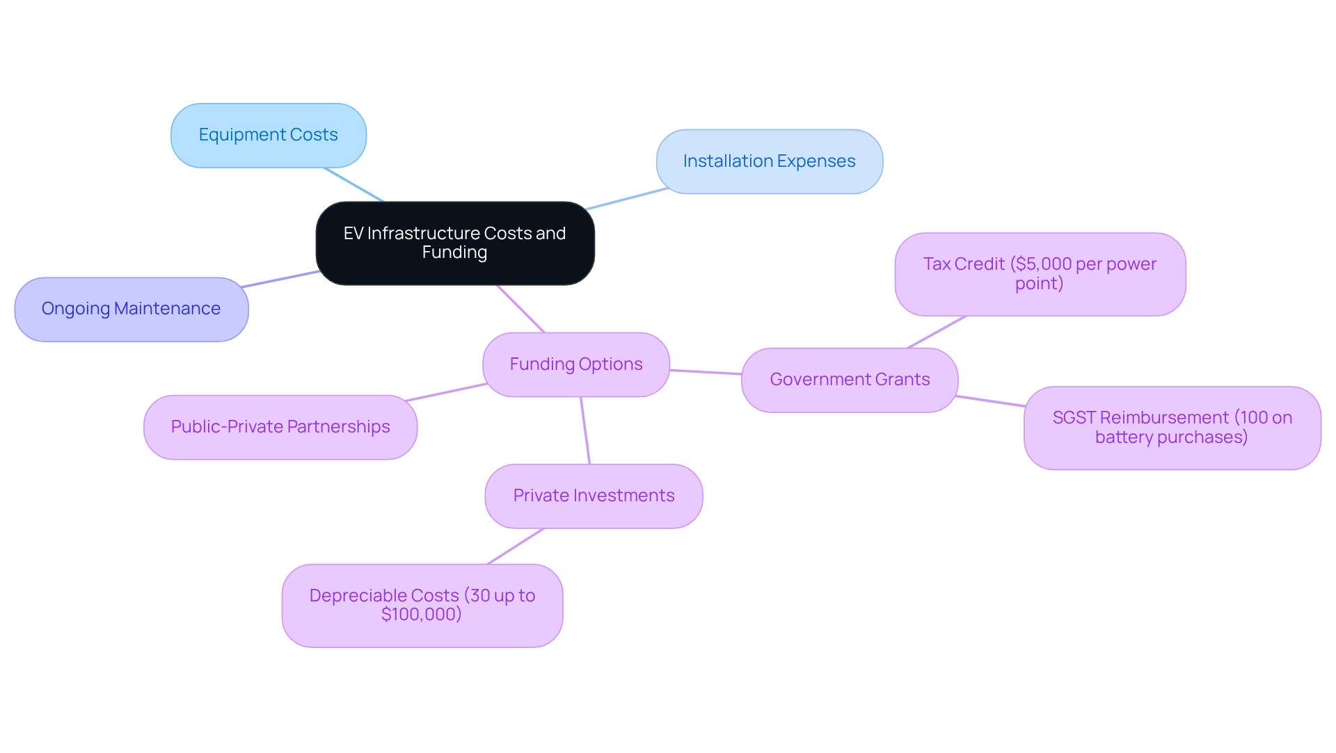 The central node represents the overall topic, while branches show different aspects of costs and funding. Each sub-branch provides specific details or examples, helping you see how everything connects.