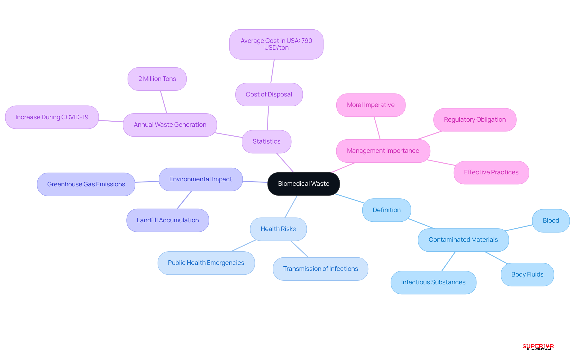 The central node represents biomedical waste, while the branches illustrate its definition, associated risks, environmental effects, relevant statistics, and the importance of proper management. Follow the branches to explore each aspect in detail.