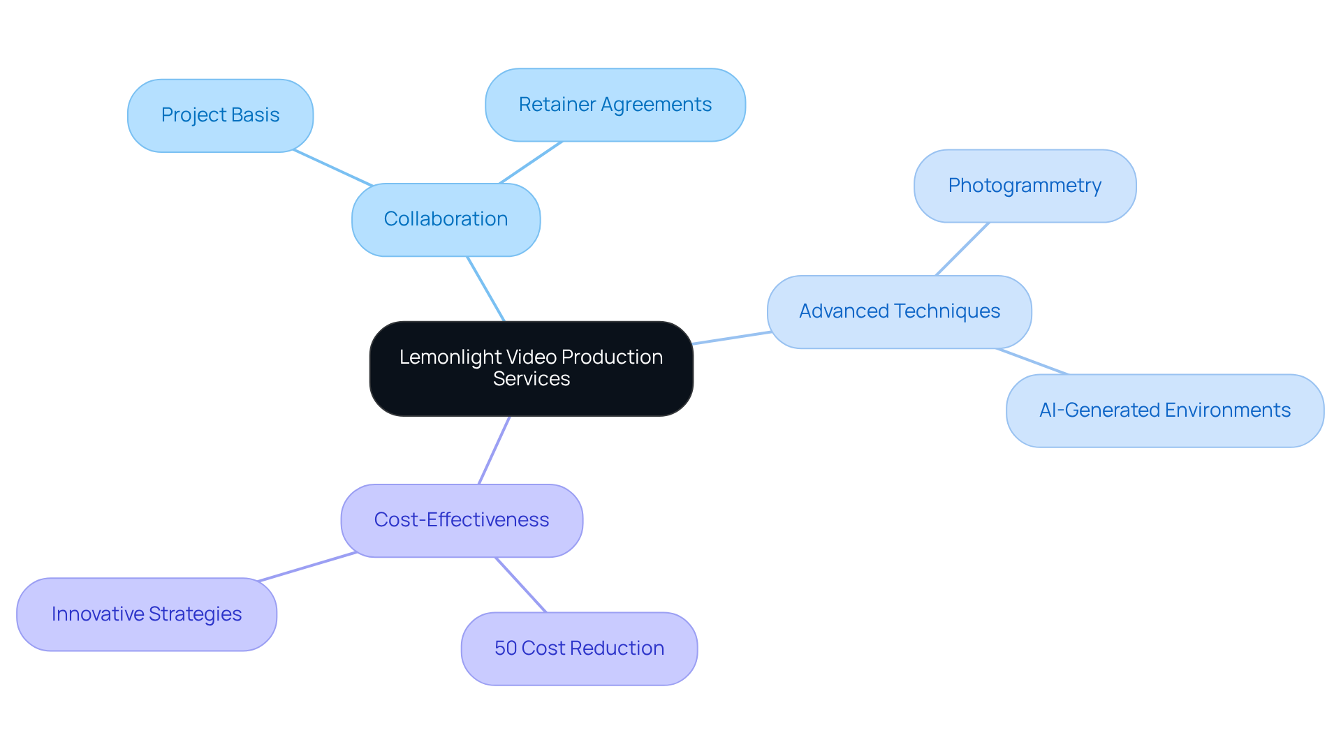 The central idea represents Lemonlight's services, with branches showing how collaboration, advanced techniques, and cost-savings contribute to effective video production. Each sub-branch provides details on specific practices and benefits. The central idea represents Lemonlight's services, with branches showing how collaboration, advanced techniques, and cost-savings contribute to effective video production. Each sub-branch provides details on specific practices and benefits.