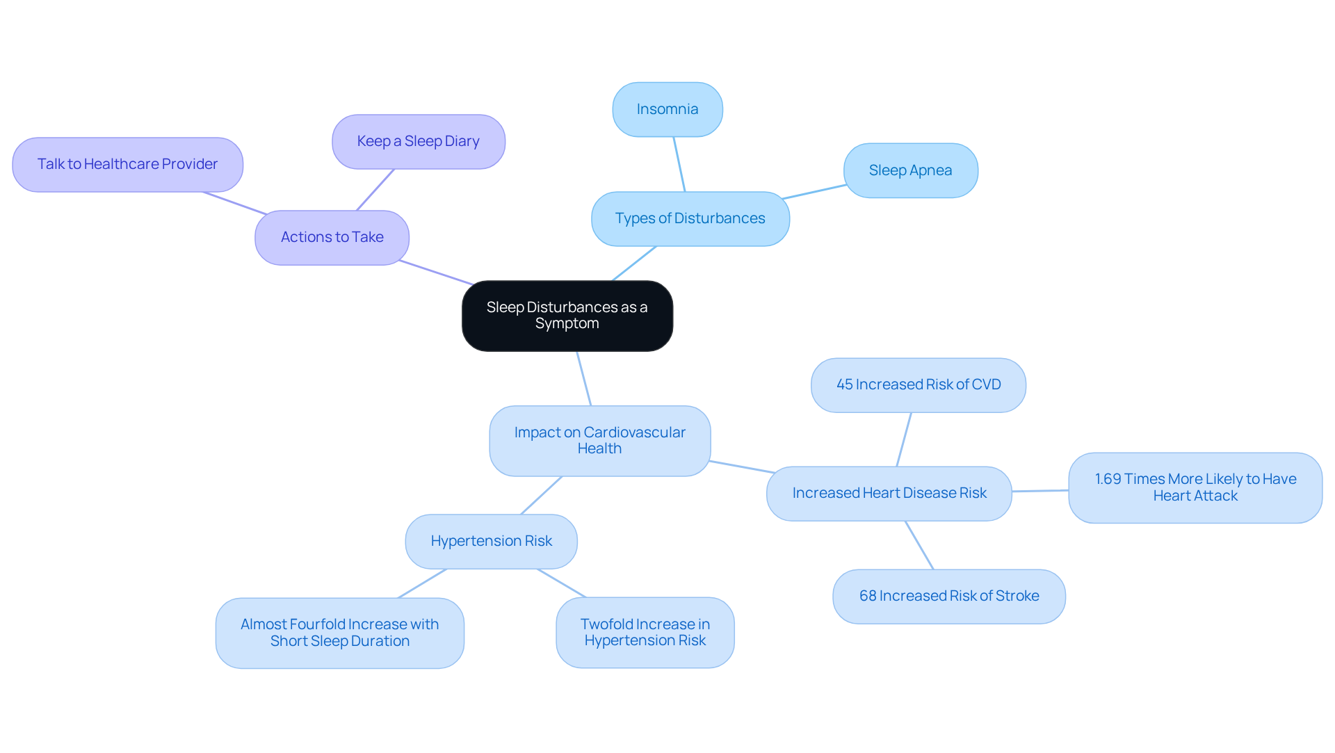The central node represents the main topic, while branches show related areas of concern. Each color-coded branch helps you navigate through types of sleep disturbances, their health impacts, and recommended actions.