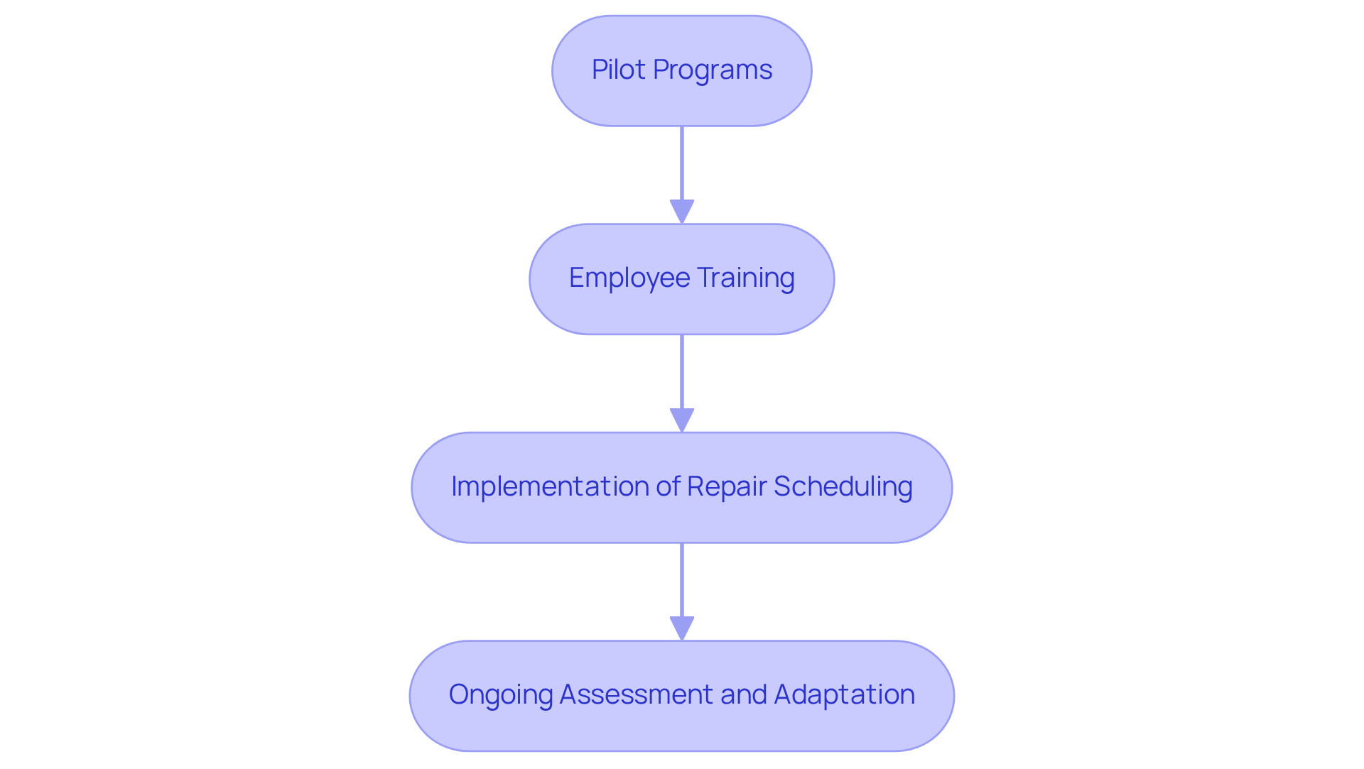 This flowchart shows the steps involved in scheduling maintenance for fashion retail. Start with pilot programs to test systems, then train employees, implement the scheduling, and continuously assess and adapt to ensure efficiency.