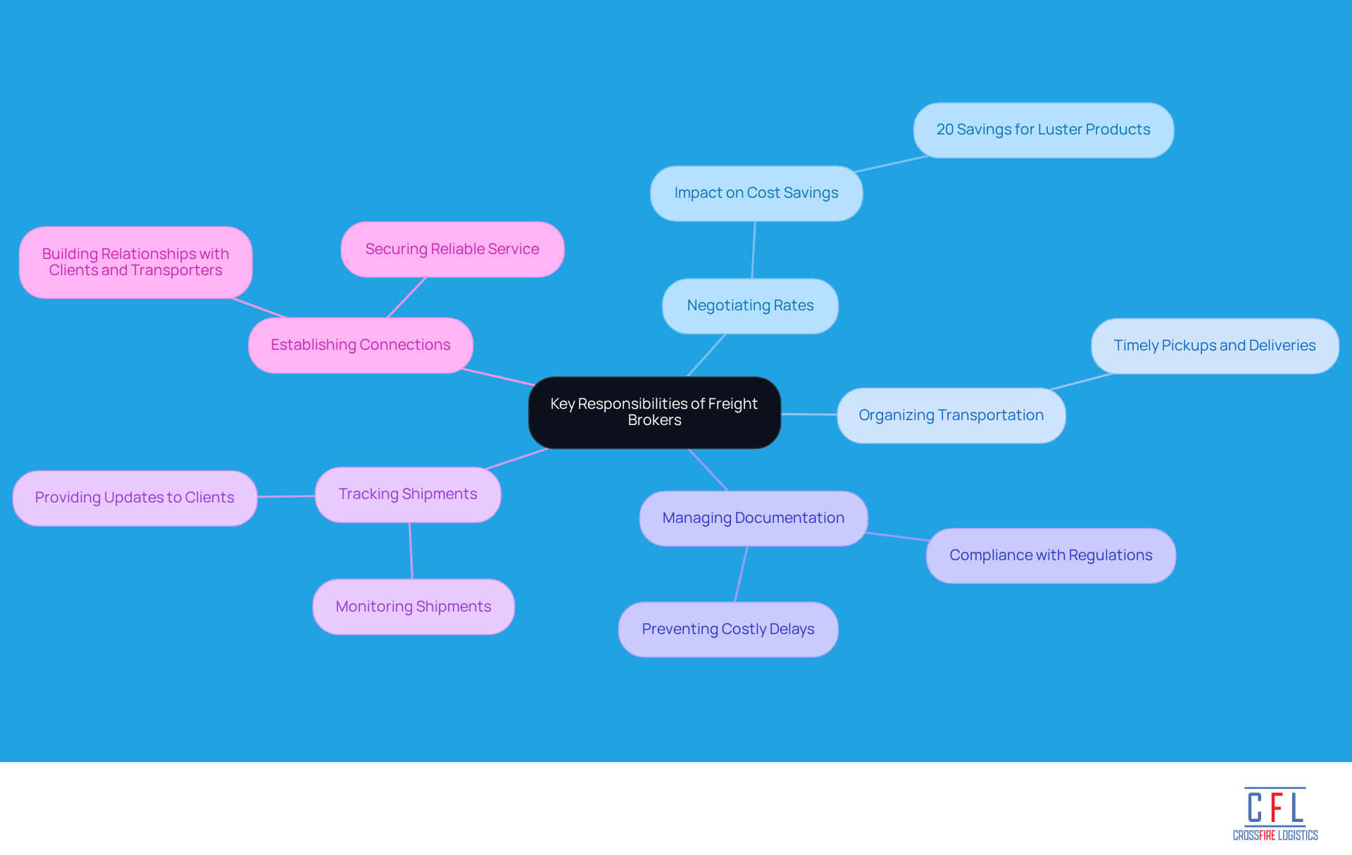 The central node represents the main topic, while each branch shows a specific responsibility of freight brokers. Sub-branches can include examples or details that illustrate the importance of each task. This layout helps you understand how each responsibility contributes to the overall effectiveness of freight brokerage.