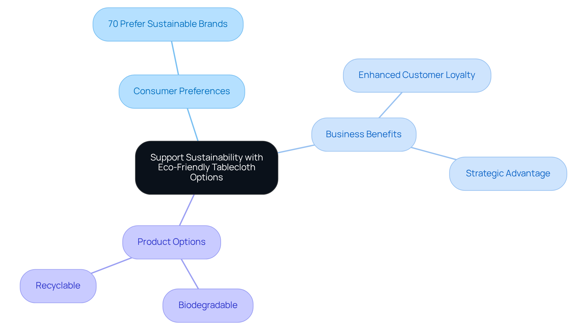 The central node represents the main topic of sustainability in tablecloth choices. Each branch shows related aspects, helping you understand how eco-friendly options can benefit businesses and align with consumer values.
