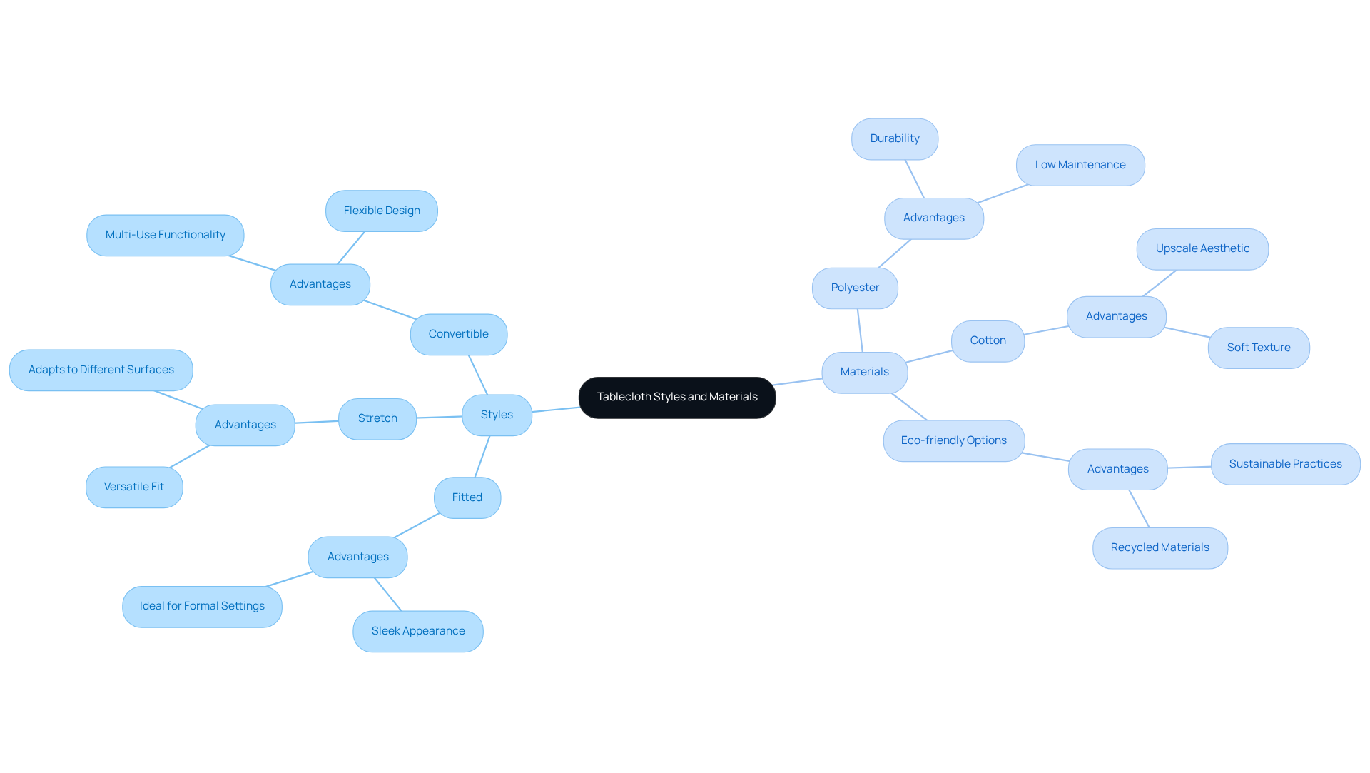 Start at the center with the main topic, then explore the branches to discover different styles and materials. Each branch provides insights into the benefits and characteristics of each option, helping you make informed choices.