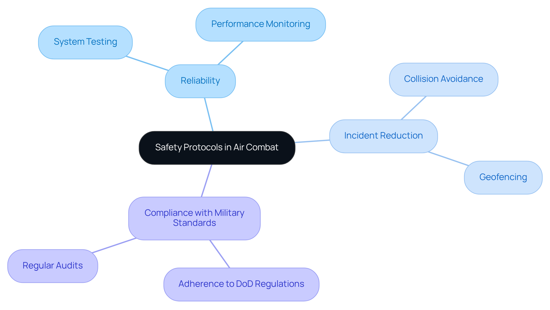 The center represents the main focus on safety protocols, while the branches show key metrics and tools that contribute to ensuring safe operations in air combat. Each branch helps you understand how these elements work together to enhance mission success.