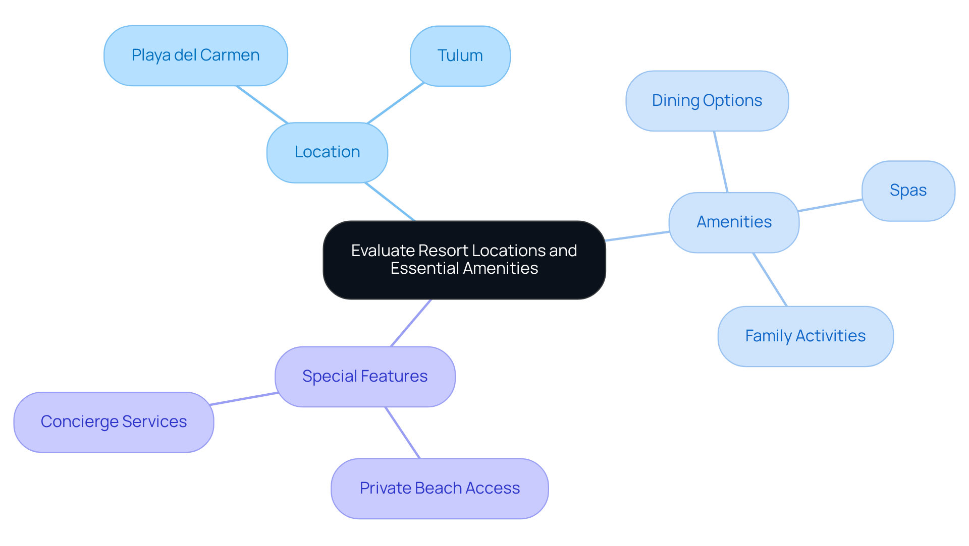 This mindmap helps you explore the key factors to consider when choosing a beachfront resort in Riviera Maya. Start at the center with the main topic, then follow the branches to see how location, amenities, and special features contribute to your ideal vacation experience.
