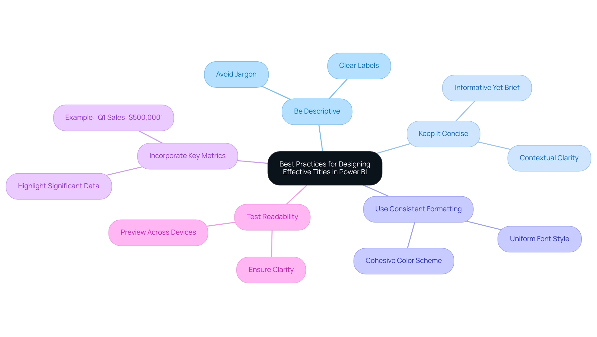 Each branch represents a best practice for title design, with color coding to differentiate each practice.